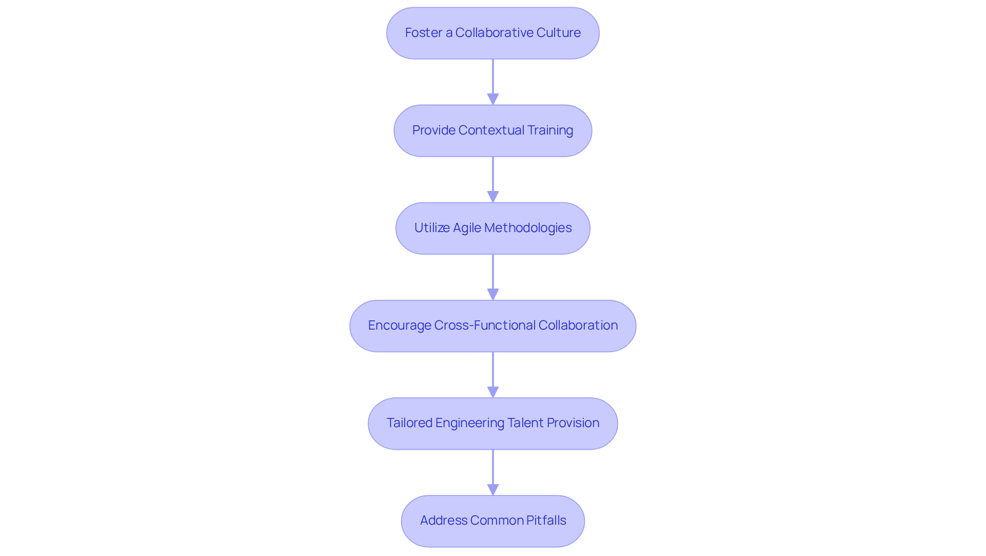 Each box represents a strategy to help integrate engineers into teams effectively. Follow the arrows to see the recommended order of implementation for the best results.