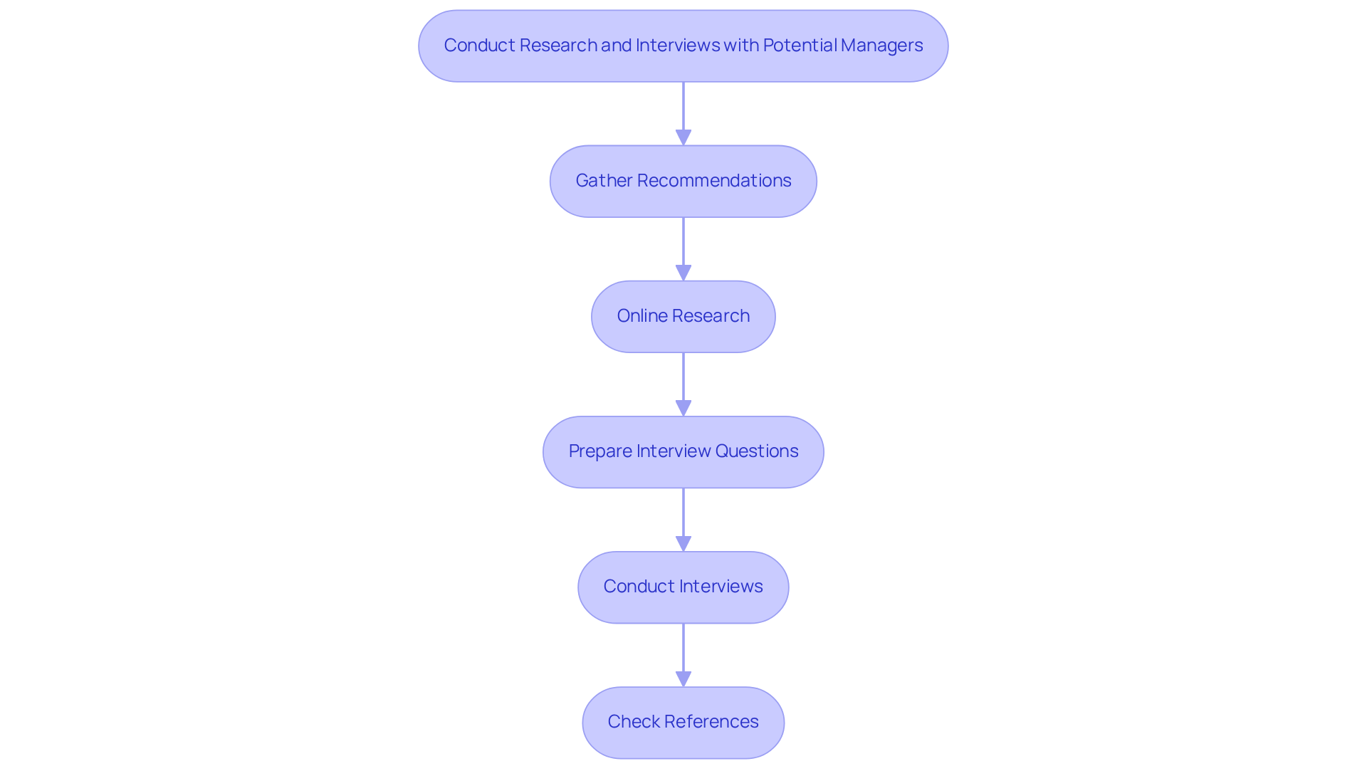 This flowchart guides you through the process of finding a property manager. Start at the top and follow the arrows down through each step, from gathering recommendations to checking references, to ensure you cover all necessary actions.