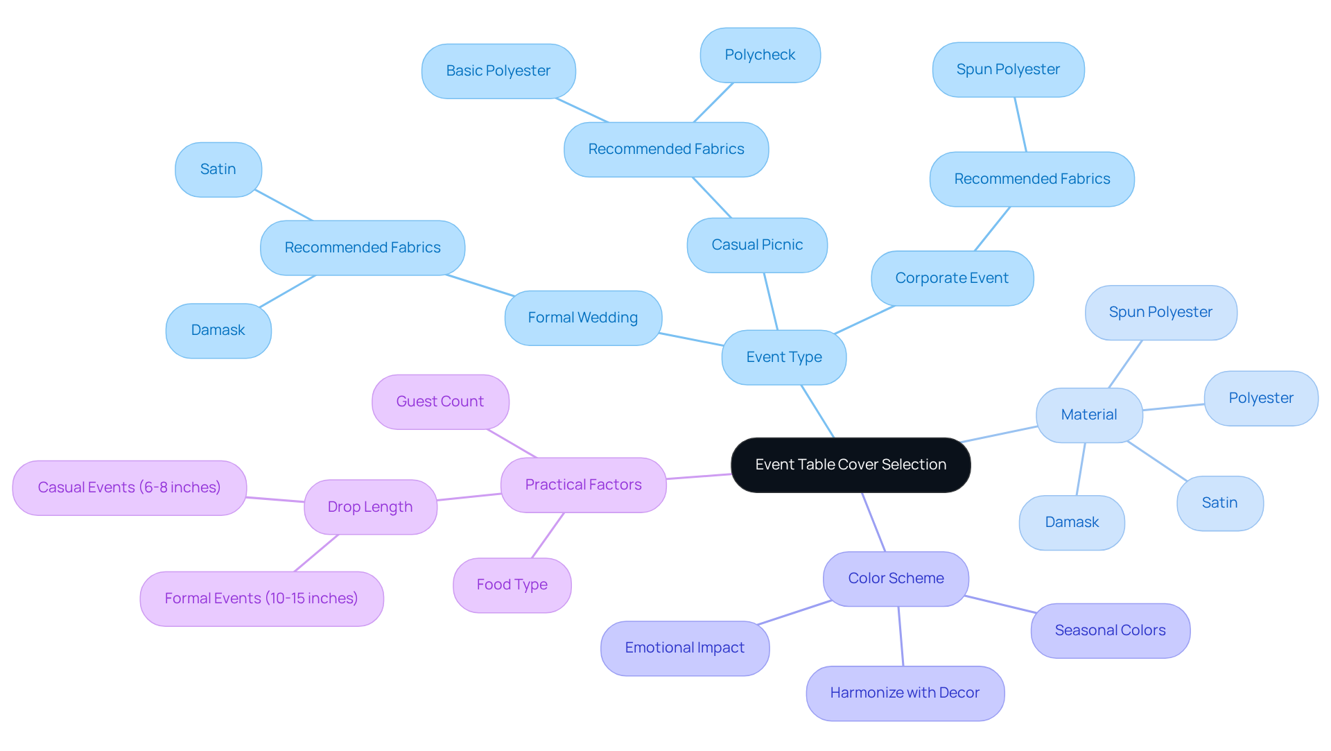 Start at the center with the main topic, then explore each branch to see how different factors influence your choice of table covers for various events. Start at the center with the main topic, then explore each branch to see how different factors influence your choice of table covers for various events.