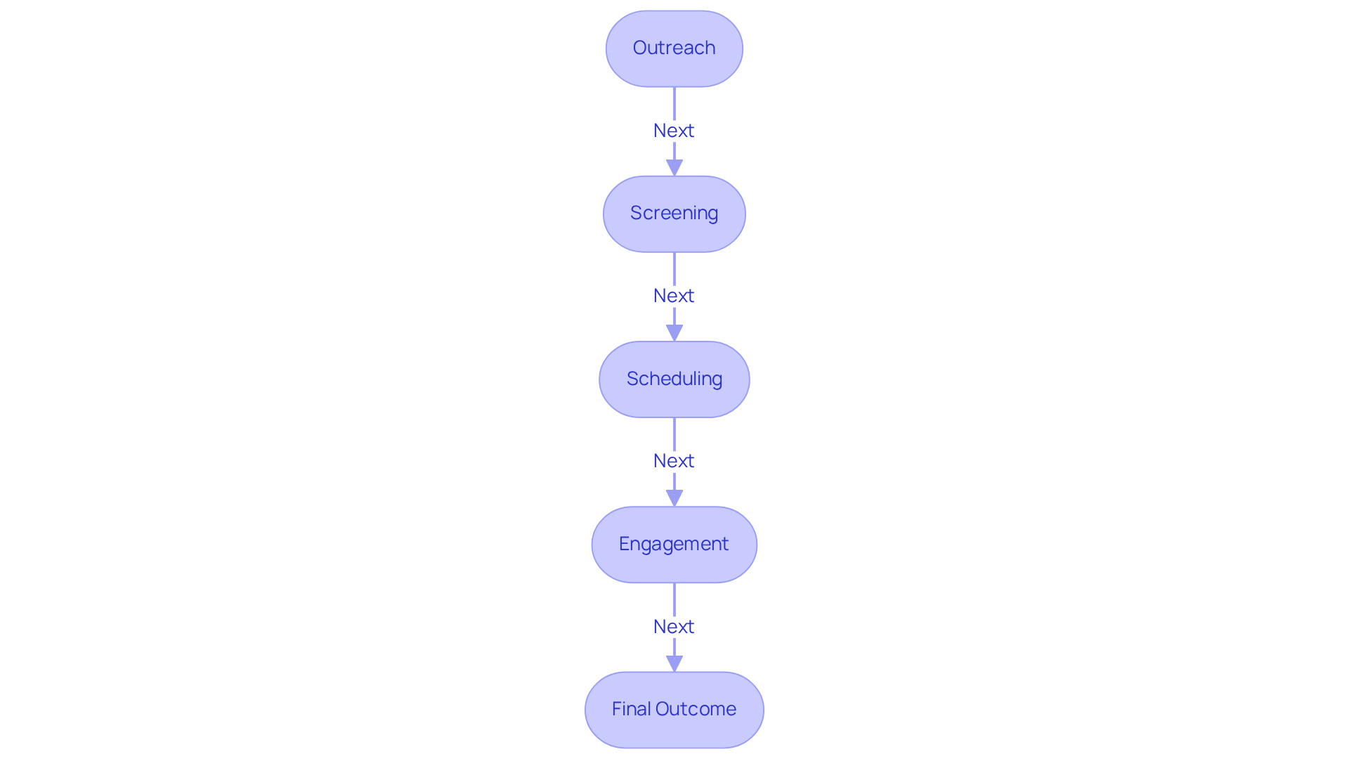 Each box represents a key stage in the applicant journey. Follow the arrows to see how candidates move through the process, from initial outreach to the final outcome, enhancing their experience along the way.