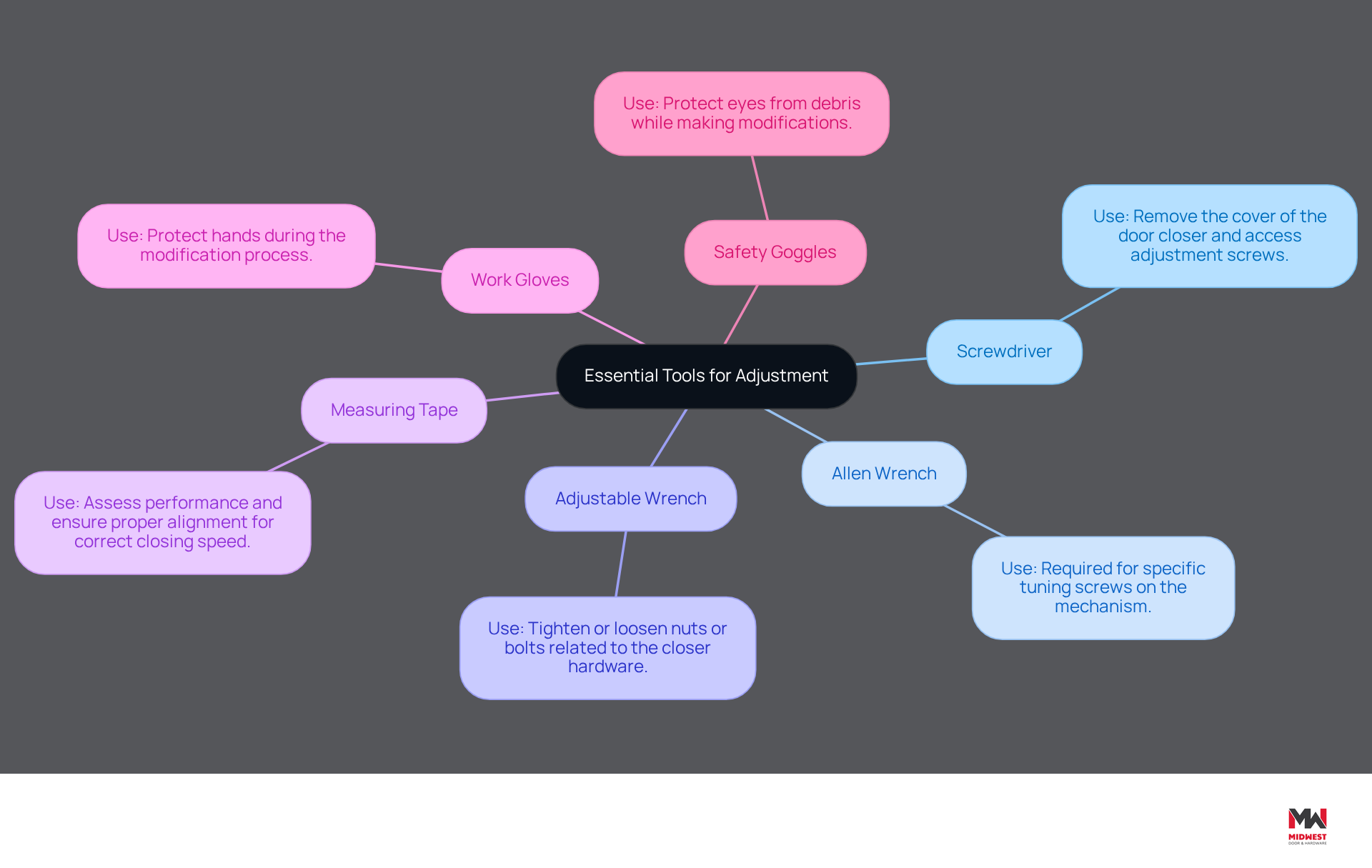This mindmap shows the tools you need for adjusting an auto door closer. Each branch represents a tool, and the descriptions explain what each tool is used for. Follow the branches to see how each tool contributes to the adjustment process.