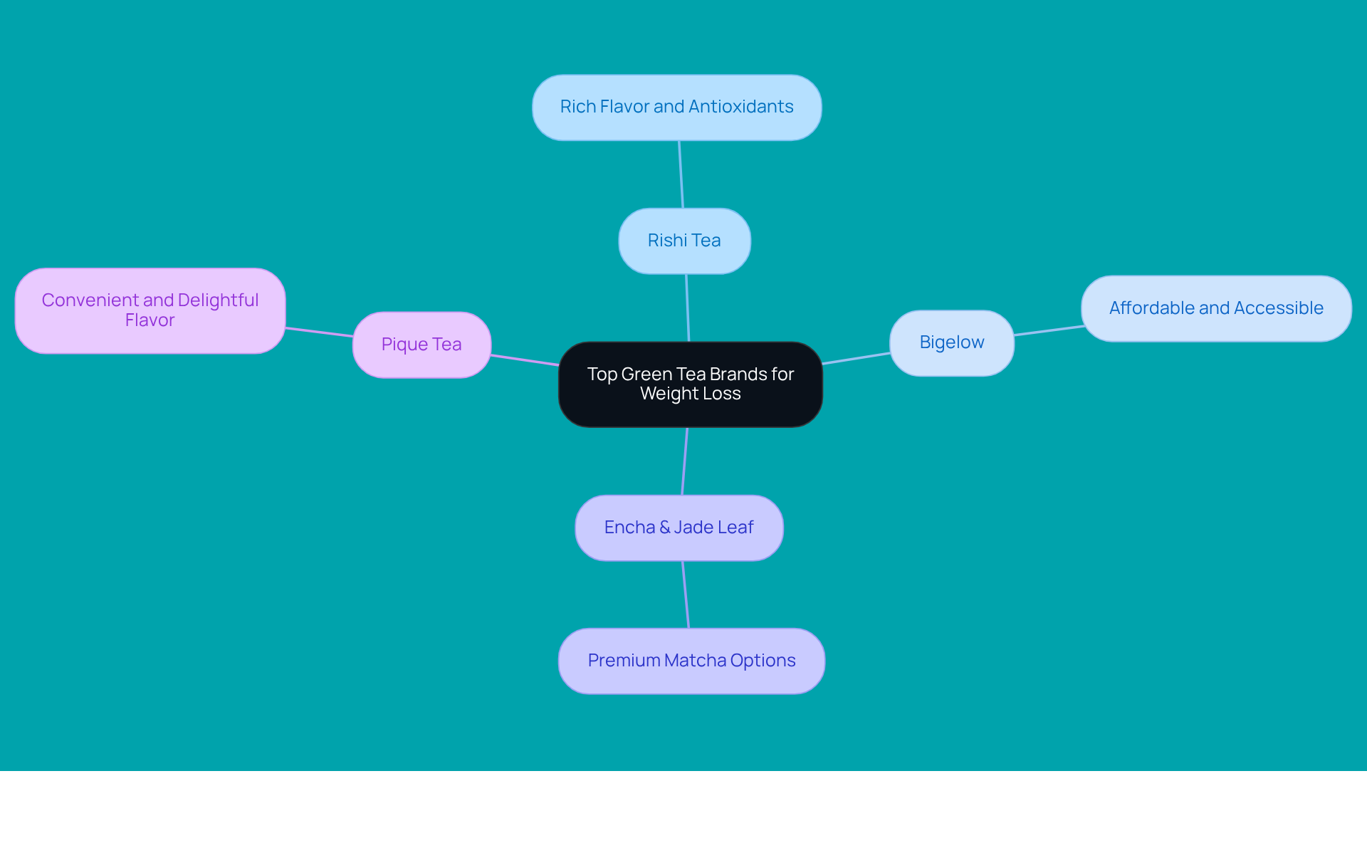 What is the Best Green Tea Brand for Weight Loss?