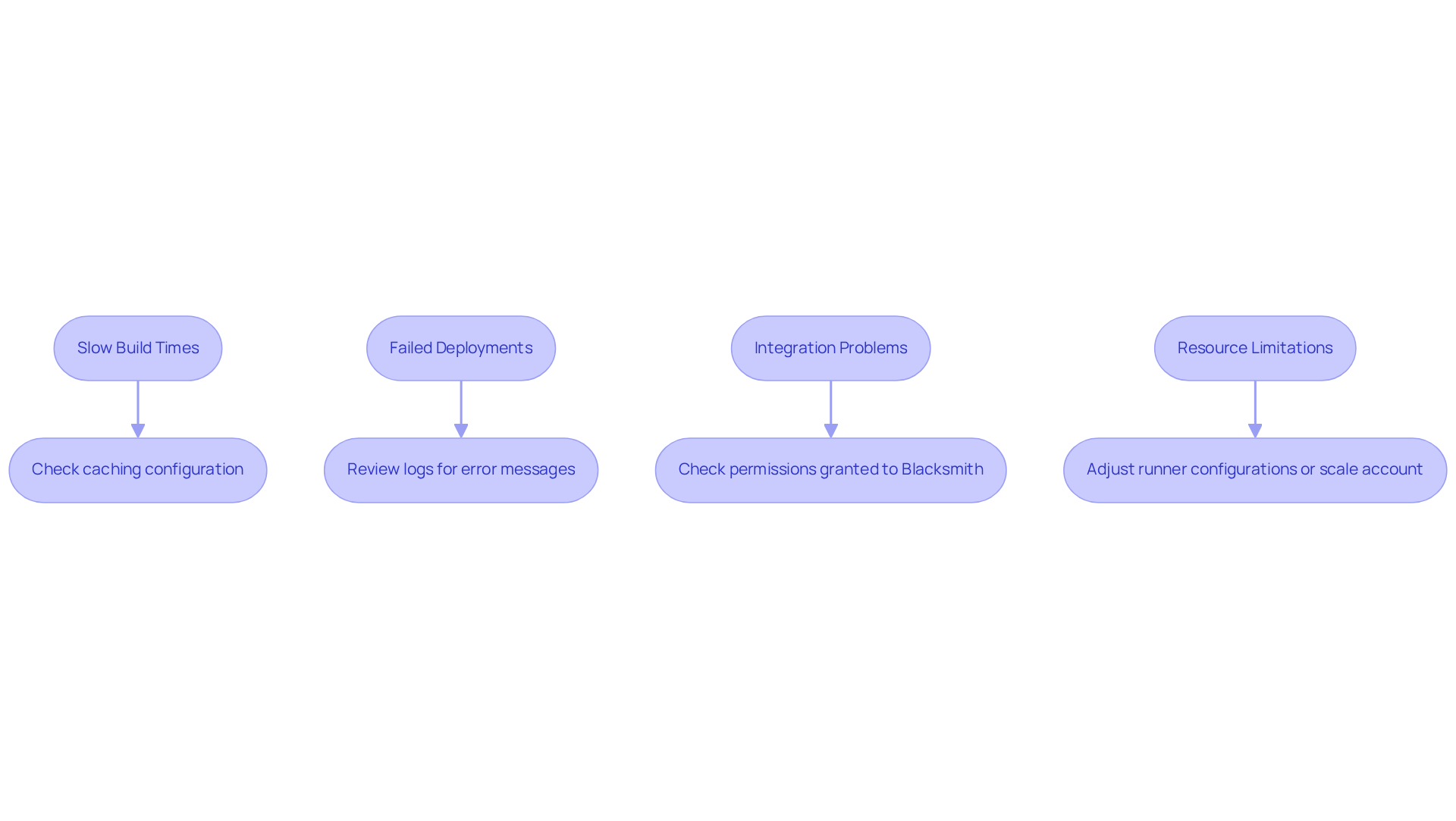 Each box represents a common deployment issue. Follow the arrows to see the recommended solutions for each problem. The colors help differentiate between the issues, making it easier to navigate.