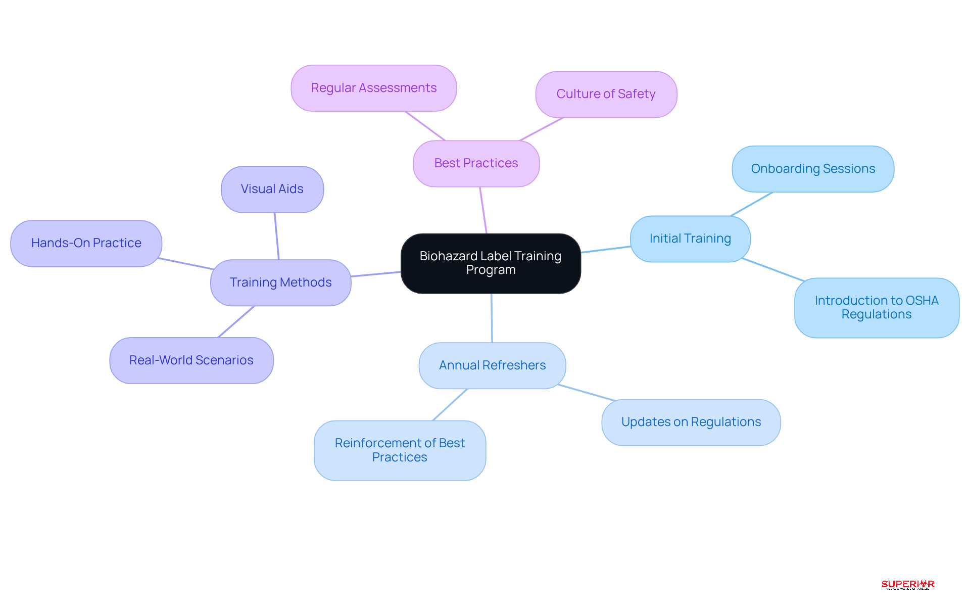 The center represents the main training program, with branches showing different aspects of the training, such as when it happens and how it’s conducted. Each branch helps you understand the components that contribute to effective biohazard label usage and compliance.