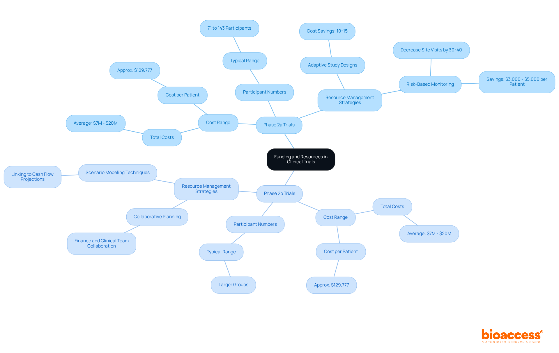 The central node represents the overall topic, while the branches show the specific differences in funding, participant sizes, and strategies for each trial phase. Use the sub-branches to understand the financial implications and resource management approaches.