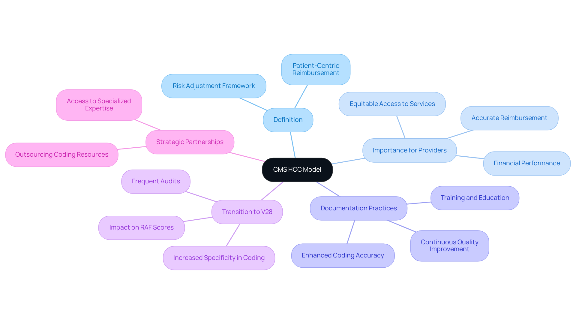 Start at the center with the CMS HCC model, then explore each branch to learn about its definition, importance, and how it impacts healthcare providers and practices.