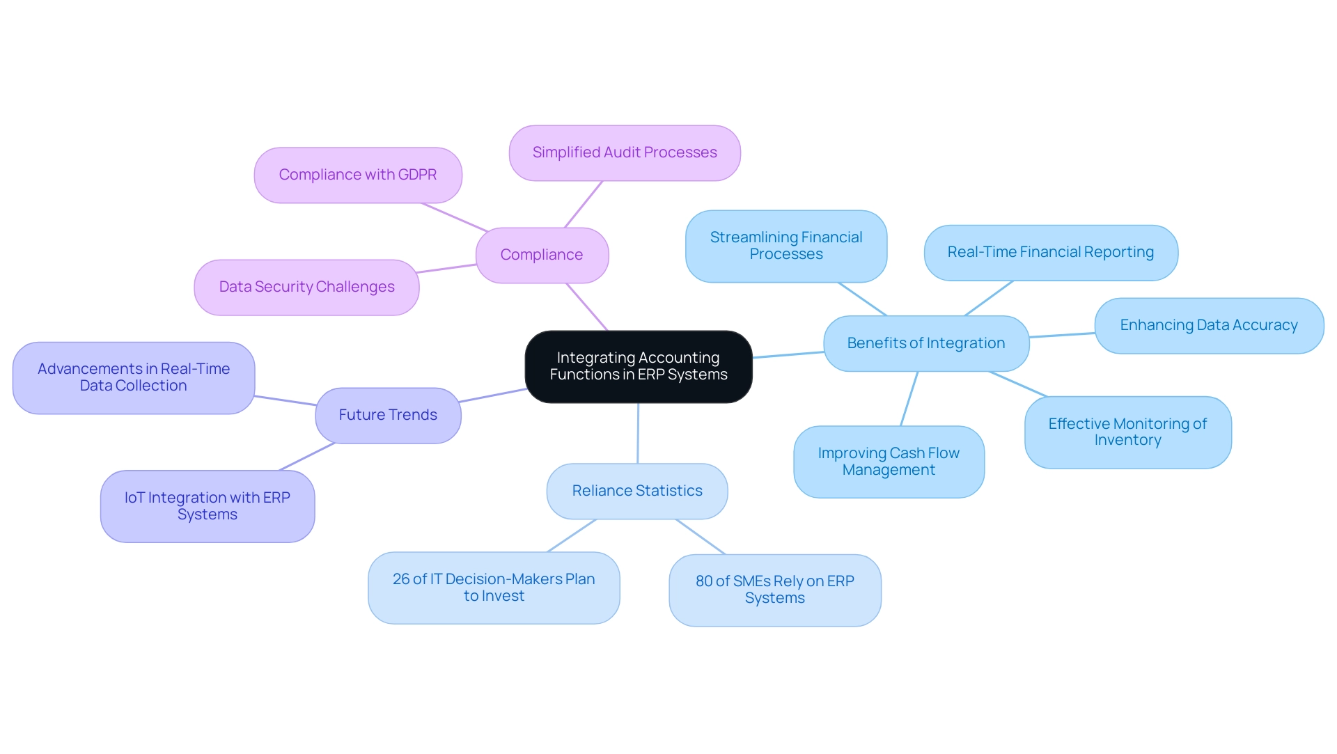 The central node represents the main topic, with branches indicating key benefits, statistics, trends, and compliance aspects associated with ERP integration.