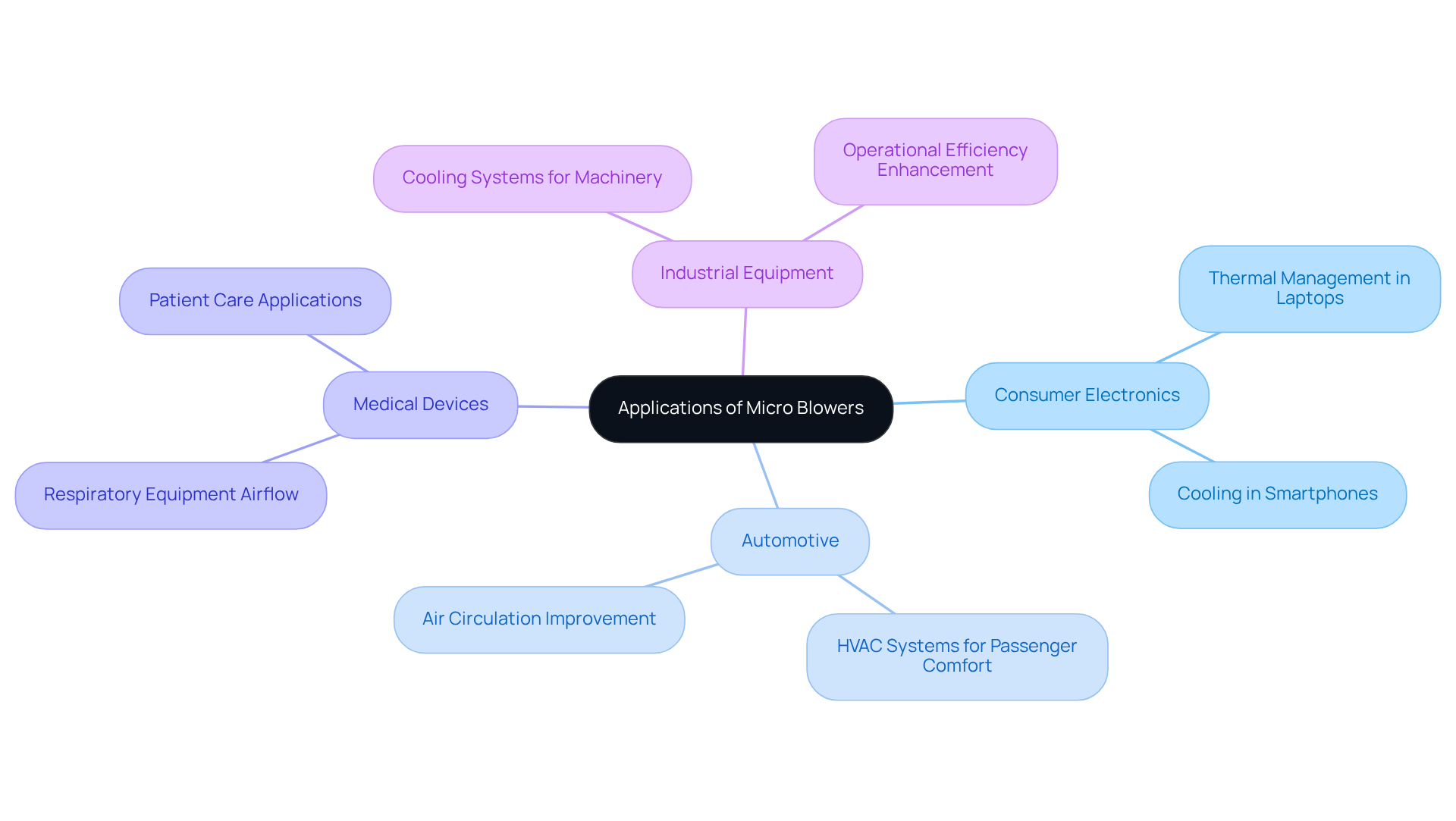 This mindmap shows how micro blowers are used in different fields. Each branch represents an industry, and the sub-nodes explain their specific applications. Follow the branches to see how versatile these devices are!