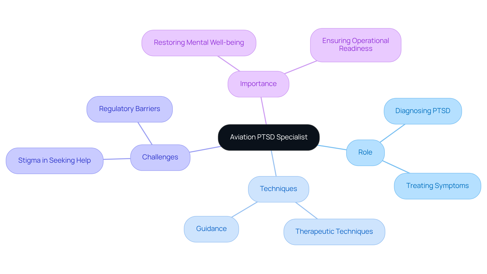 This mindmap illustrates the key aspects of aviation PTSD specialists. Start at the center to learn about their role, the techniques they use, the challenges they face, and why their work is so important for the aviation community.