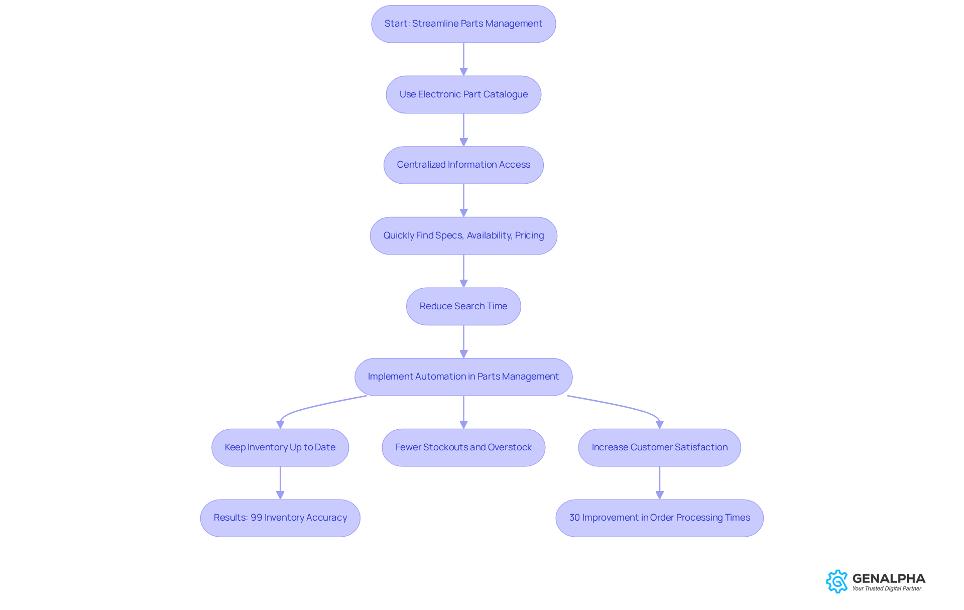 This flowchart shows how to improve parts management step by step. Start with using an electronic catalogue, which leads to faster searches and better inventory management, ultimately resulting in happier customers and improved order processing. This flowchart shows how to improve parts management step by step. Start with using an electronic catalogue, which leads to faster searches and better inventory management, ultimately resulting in happier customers and improved order processing.