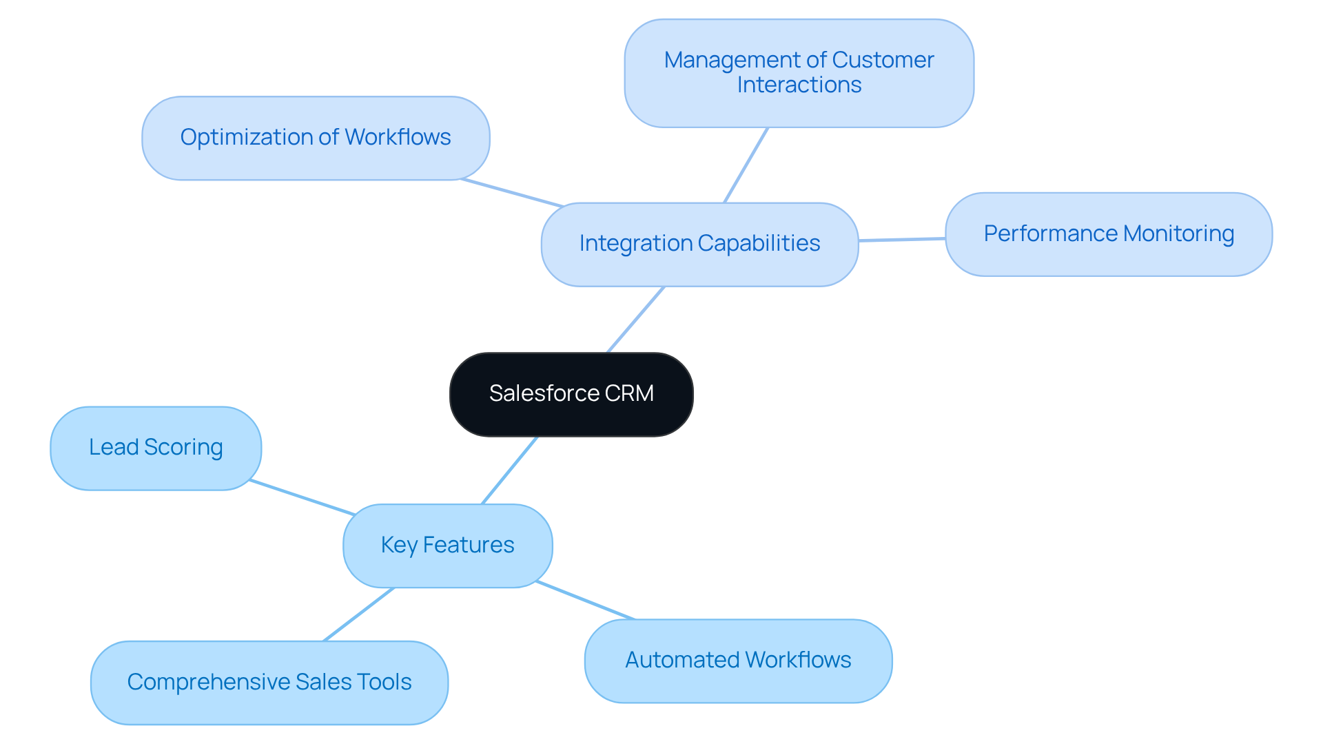 The central node represents Salesforce, with branches showing its key features and integration capabilities. Each branch highlights how these elements contribute to improving sales efficiency and decision-making.
