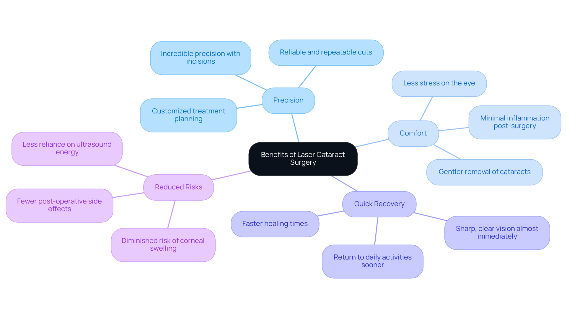 This mindmap illustrates the various advantages of laser cataract surgery. Each branch represents a key benefit, and the sub-branches provide more details about what makes each benefit significant. Follow the branches to explore how this innovative procedure can enhance your vision and recovery experience.