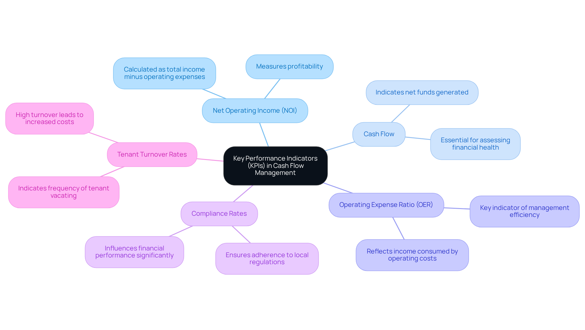 The central node represents the overall theme of KPIs in cash flow management. Each branch represents a specific KPI, and the sub-branches provide additional details about their importance and effects on financial health. This layout helps you see how each KPI contributes to understanding and managing cash flow effectively.