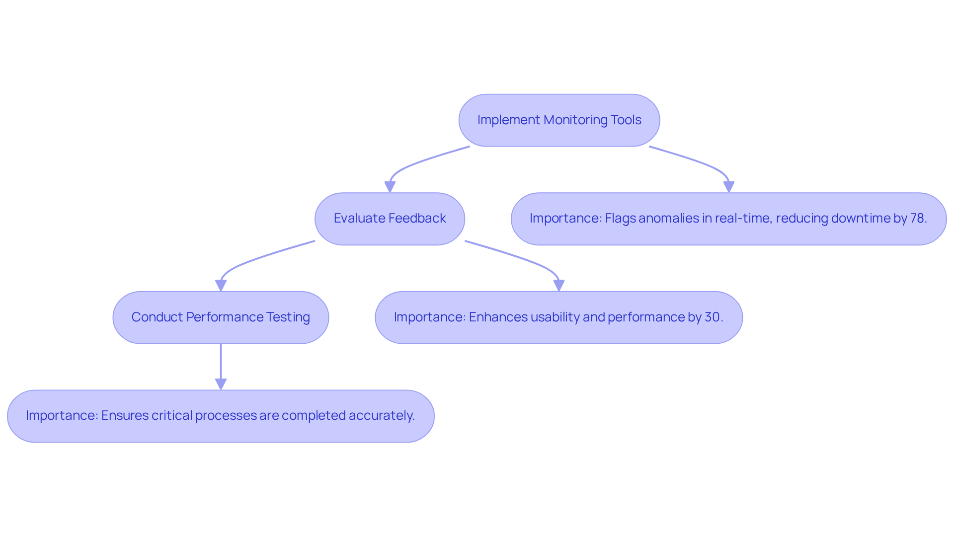 Each box represents a key practice for enhancing SaaS application performance. Follow the arrows to see how these practices connect and contribute to better operational efficiency.
