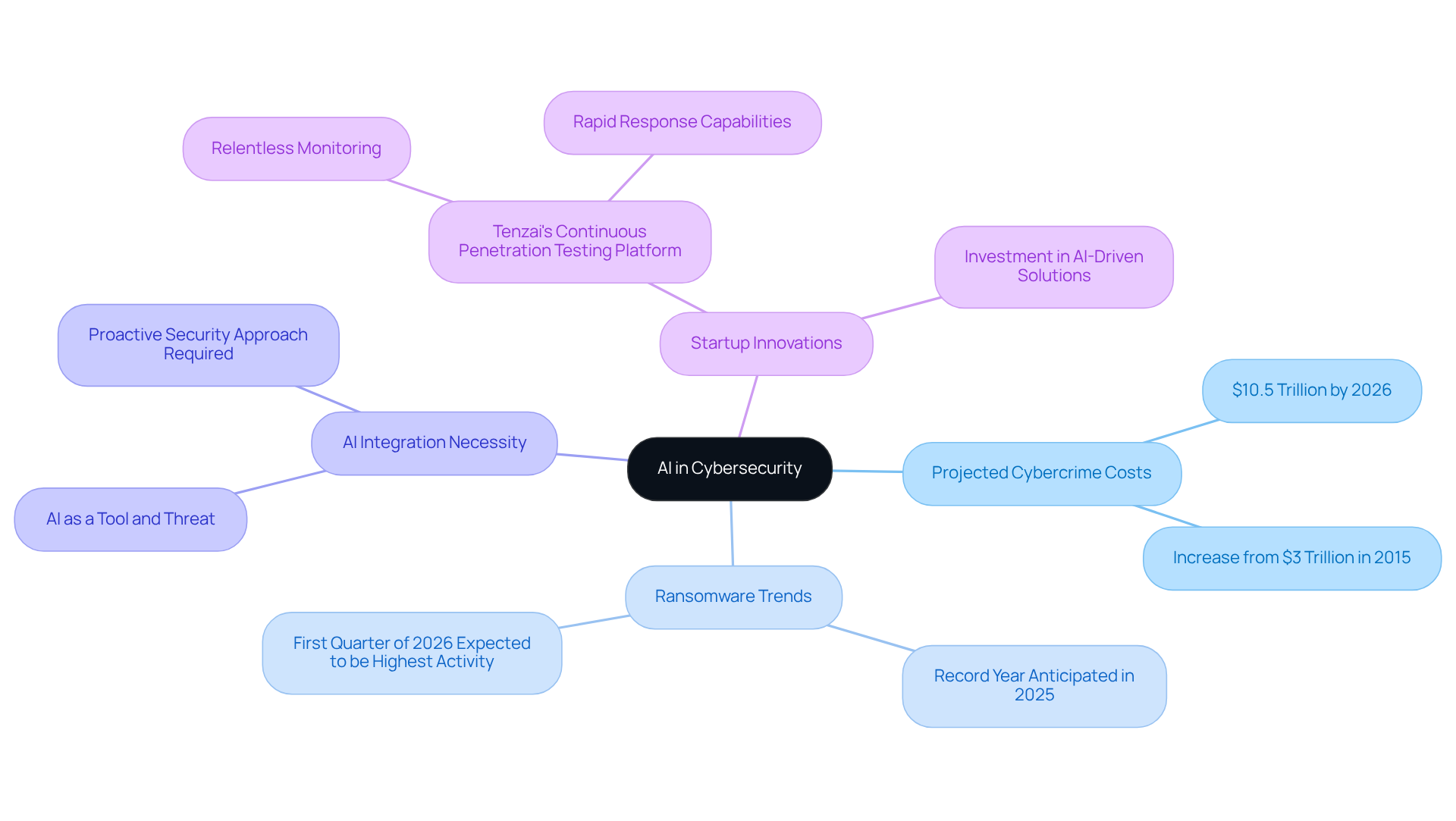 The central node represents the main theme of AI's role in cybersecurity. Each branch highlights a key area of focus, with sub-branches providing more detailed insights and examples. This structure helps you see how different aspects of cybersecurity are interconnected.