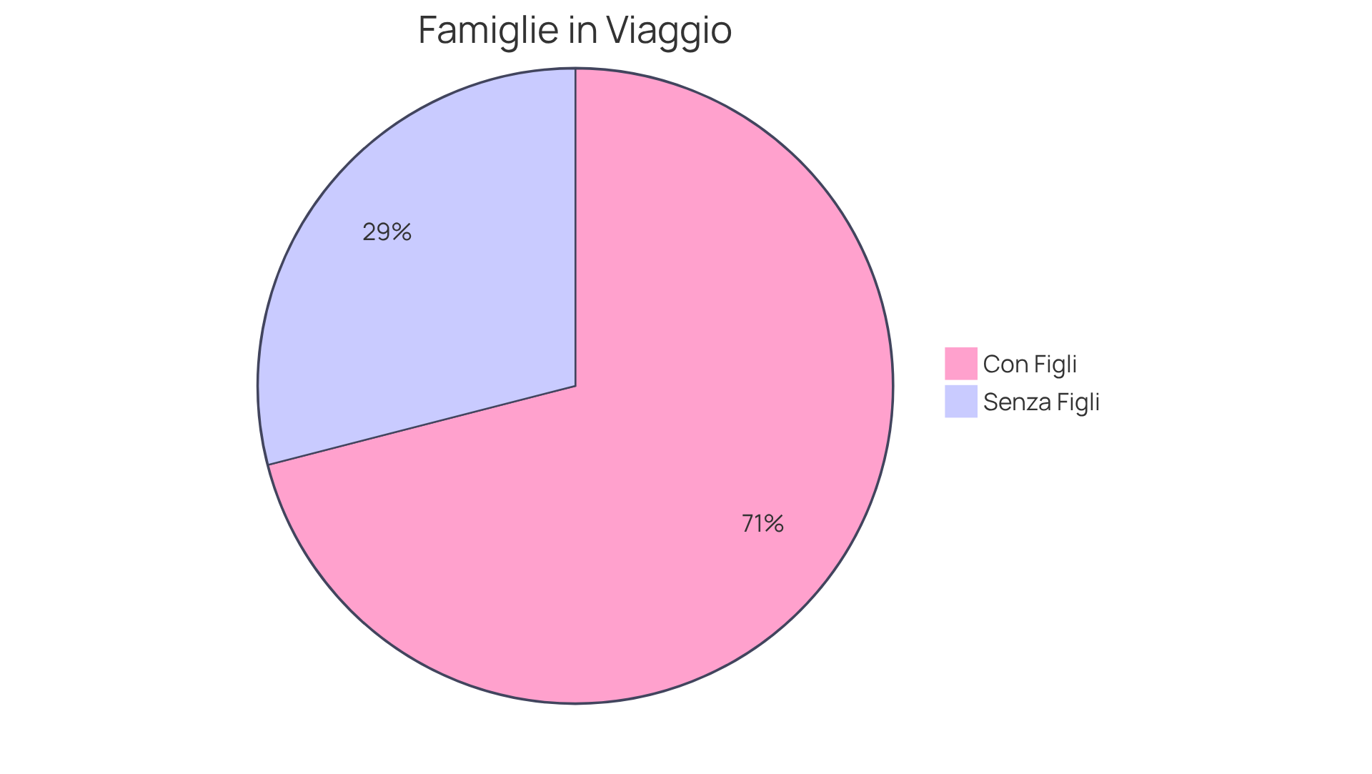 La torta mostra la percentuale di famiglie italiane che scelgono di viaggiare con i propri figli. Il 71% è rappresentato dalla parte blu, mentre il 29% rappresenta le famiglie che non viaggiano con i figli. Più grande è la fetta, più famiglie hanno scelto quella opzione.