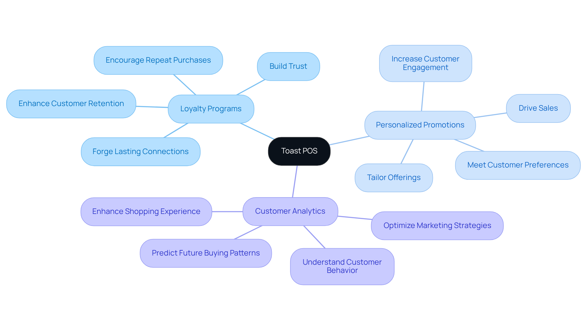 Start at the center with Toast POS, then explore how each feature enhances customer engagement and contributes to better sales.