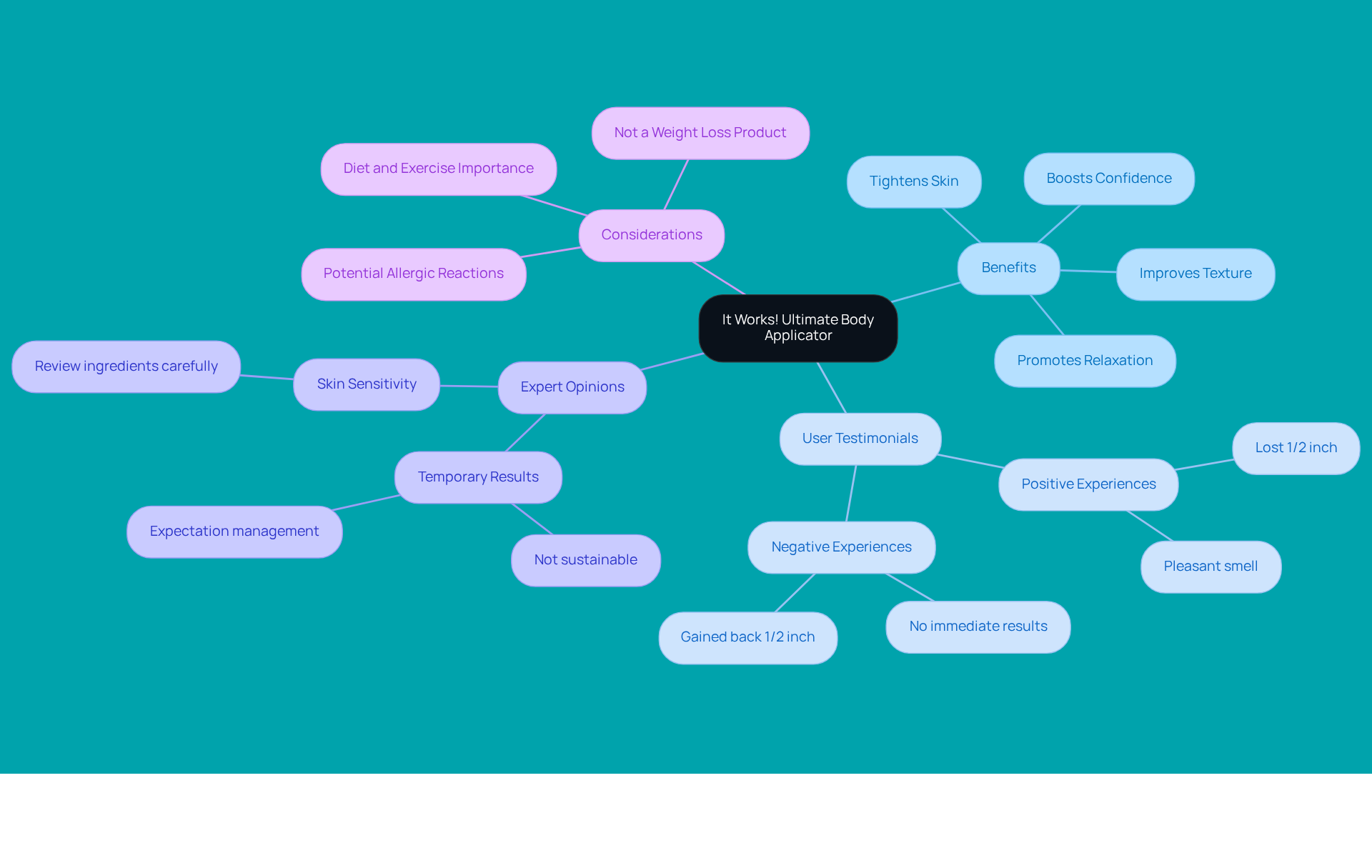 The center shows the product, and the branches highlight its benefits, user experiences, expert insights, and important considerations. Follow the branches to explore each aspect of the applicator. The center shows the product, and the branches highlight its benefits, user experiences, expert insights, and important considerations. Follow the branches to explore each aspect of the applicator.