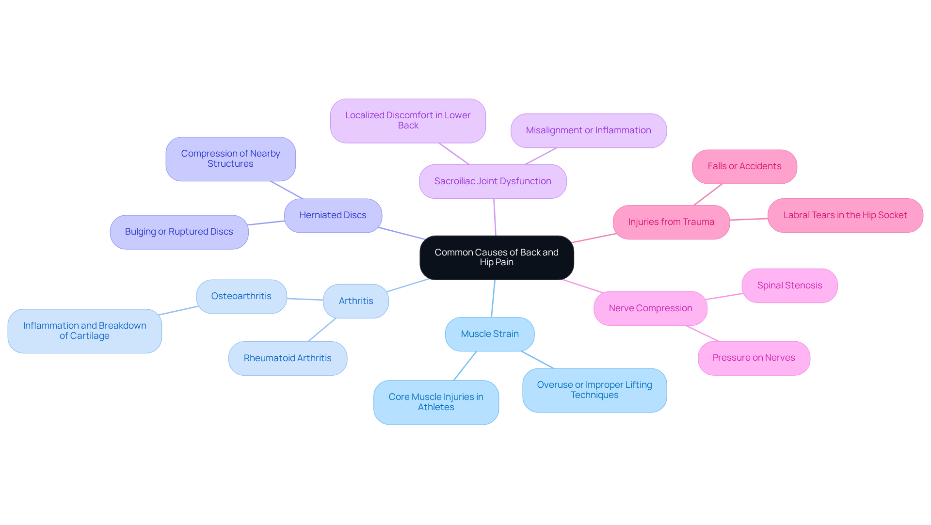 This mindmap shows the different factors that can lead to back and hip pain. Each branch represents a specific cause, and the sub-branches provide more details or examples. Follow the branches to see how each cause contributes to discomfort. This mindmap shows the different factors that can lead to back and hip pain. Each branch represents a specific cause, and the sub-branches provide more details or examples. Follow the branches to see how each cause contributes to discomfort.