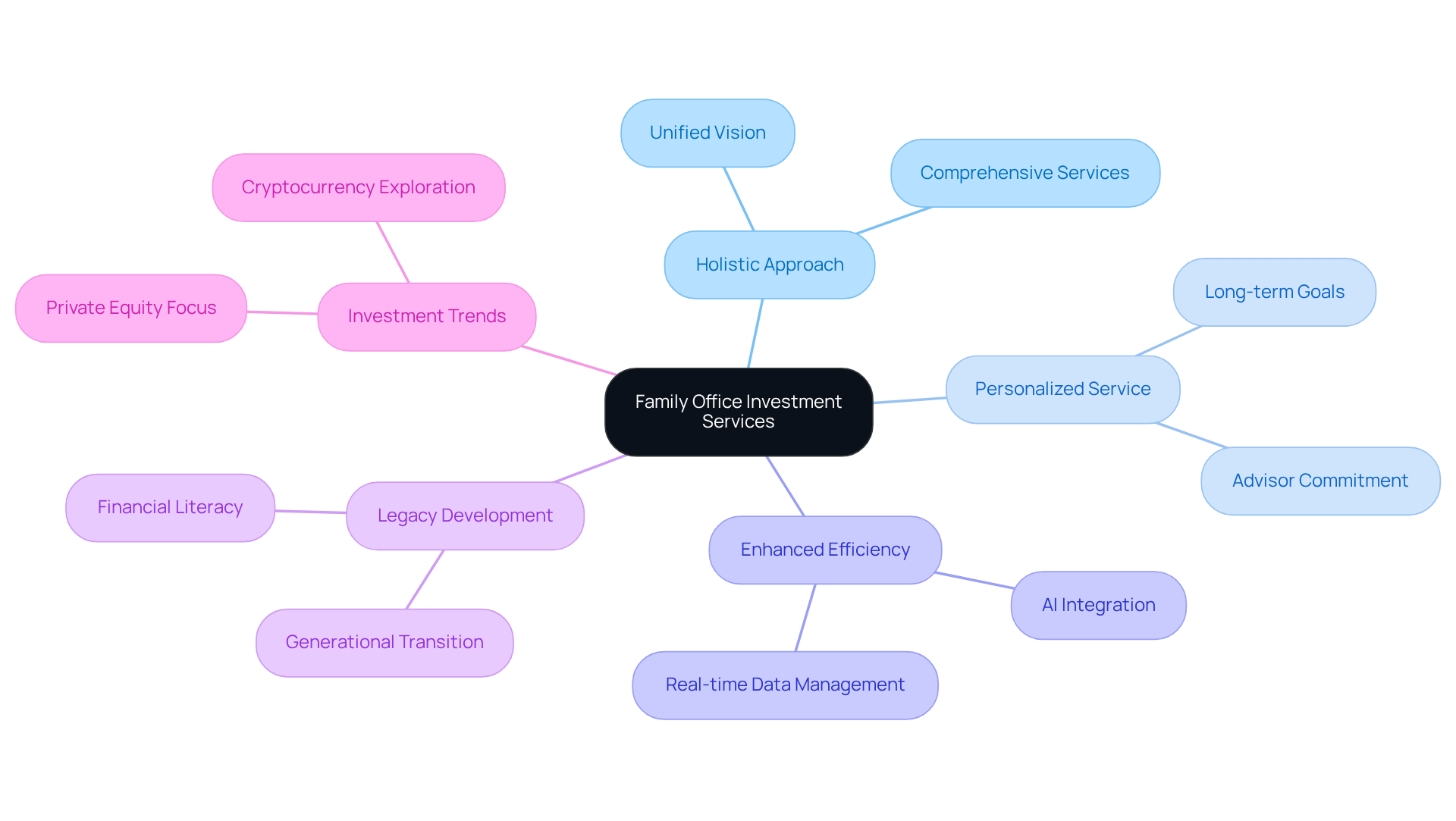 7 Family Office Investment Services for Young Families - Bright Advisers