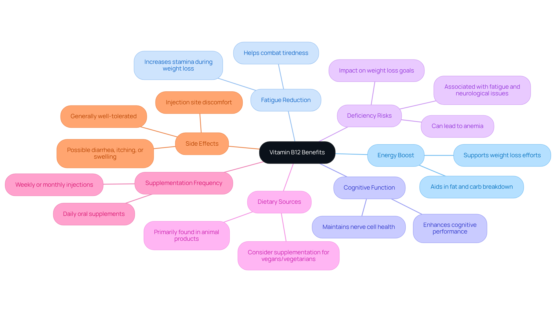 The center represents Vitamin B12, and each branch shows a different benefit or consideration. Follow the branches to explore how B12 impacts energy, brain health, and more! The center represents Vitamin B12, and each branch shows a different benefit or consideration. Follow the branches to explore how B12 impacts energy, brain health, and more!