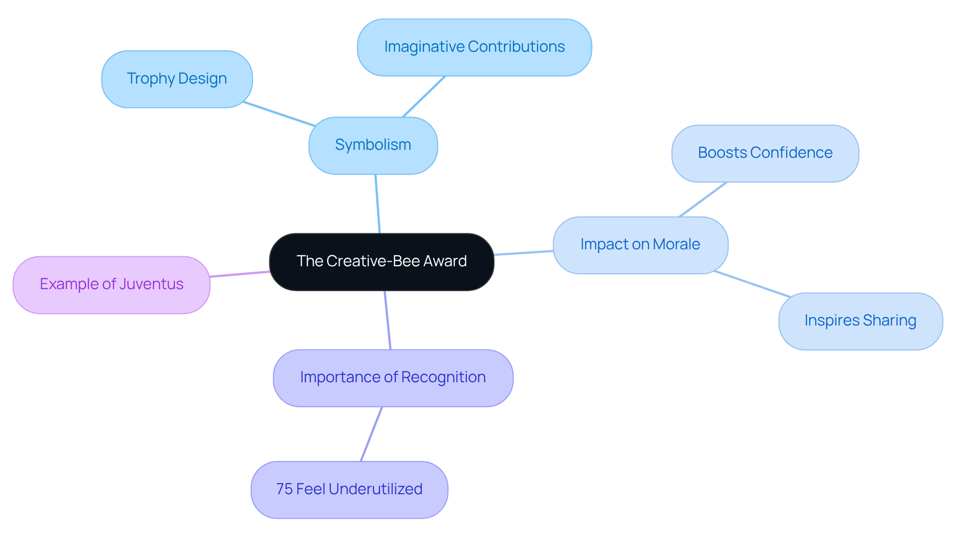 Start at the center with the award, then follow the branches to explore its symbolism, impact, and importance. Each branch represents a key aspect of how the award fosters creativity and collaboration.