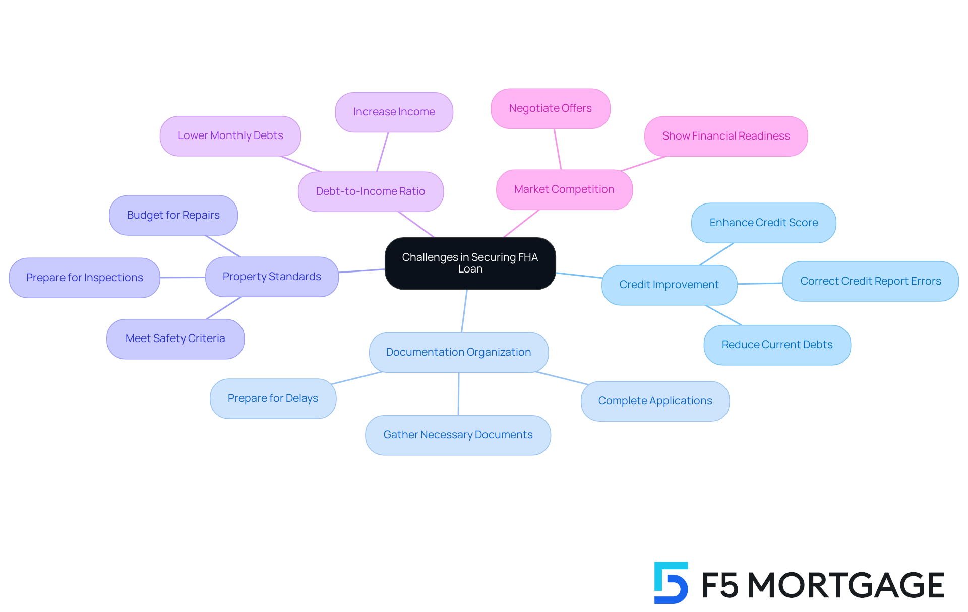 This mindmap outlines the key challenges along with strategies to overcome them. Start at the center with the primary issue of securing an FHA loan, then explore each branch to see specific challenges and the actions you can take to improve your chances.