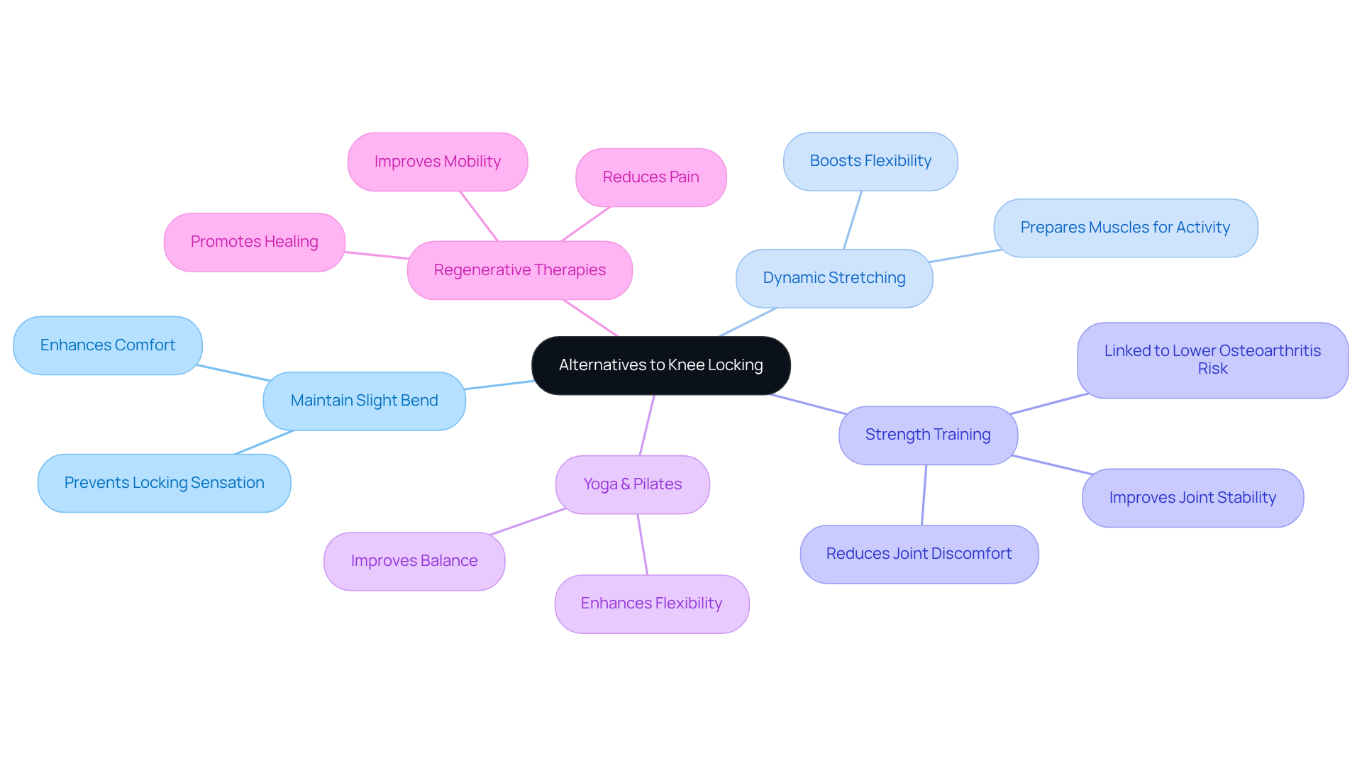 The central node represents the main focus on preventing knee locking, while each branch shows different strategies that contribute to better joint health. Follow the branches to explore how each method can help improve your mobility and comfort.