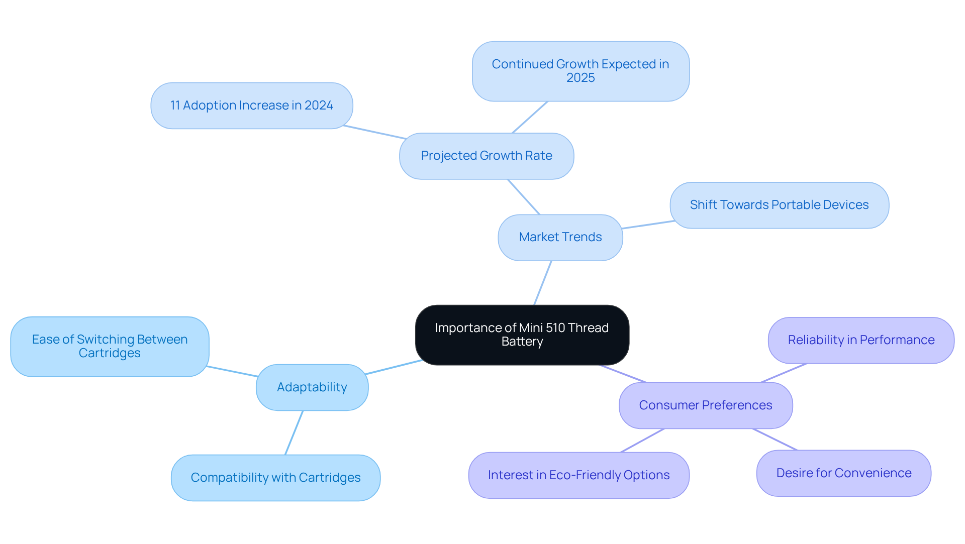 The center shows the main idea, while the branches represent different aspects that highlight why the mini 510 thread battery is crucial for vaping enthusiasts. Follow the branches to explore how each point contributes to the overall significance. The center shows the main idea, while the branches represent different aspects that highlight why the mini 510 thread battery is crucial for vaping enthusiasts. Follow the branches to explore how each point contributes to the overall significance.