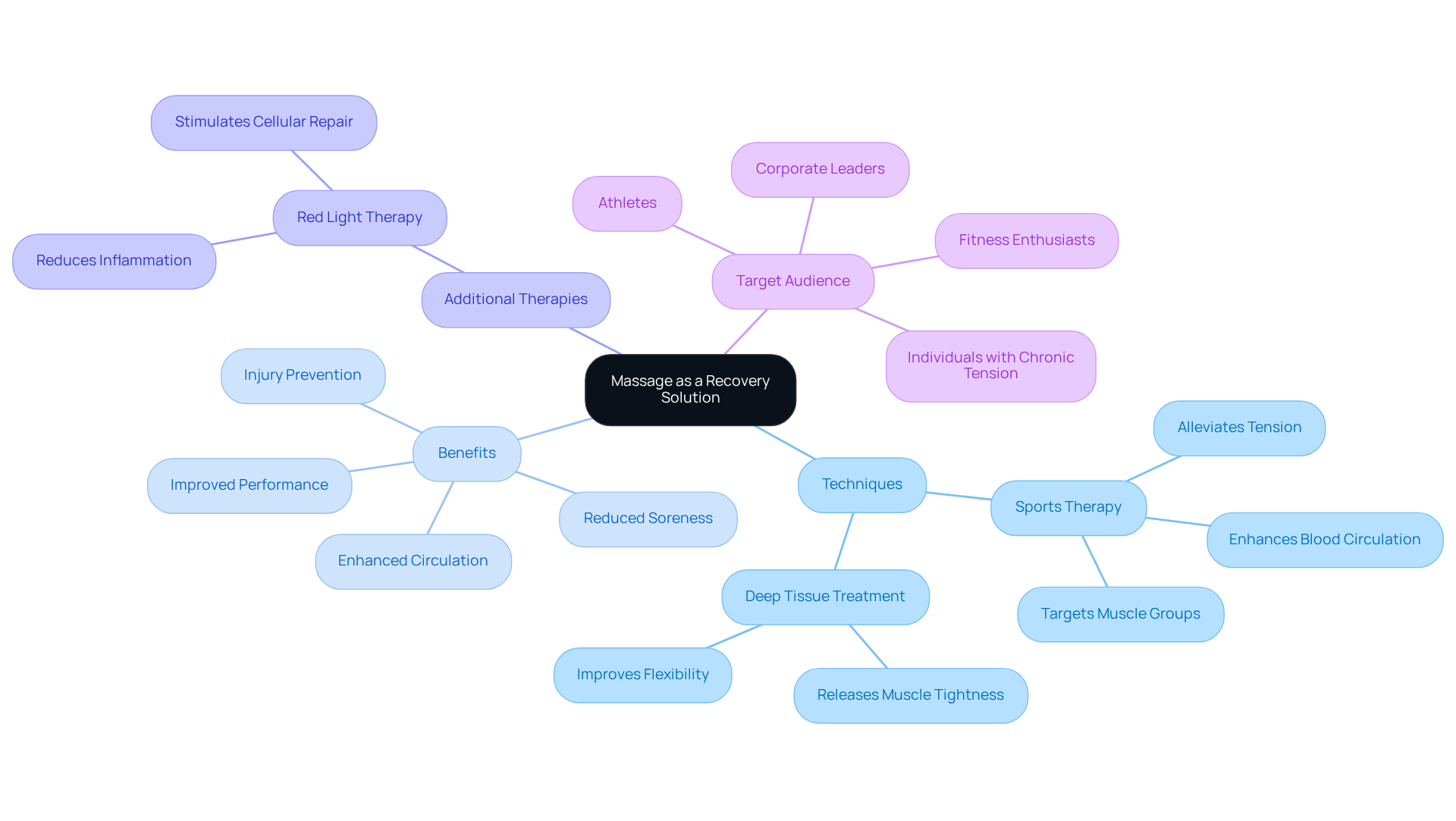 The central node represents the main recovery solution, with branches showing various techniques and their associated benefits. Each color-coded branch helps you easily identify different aspects of bodywork and its impact on health and performance.