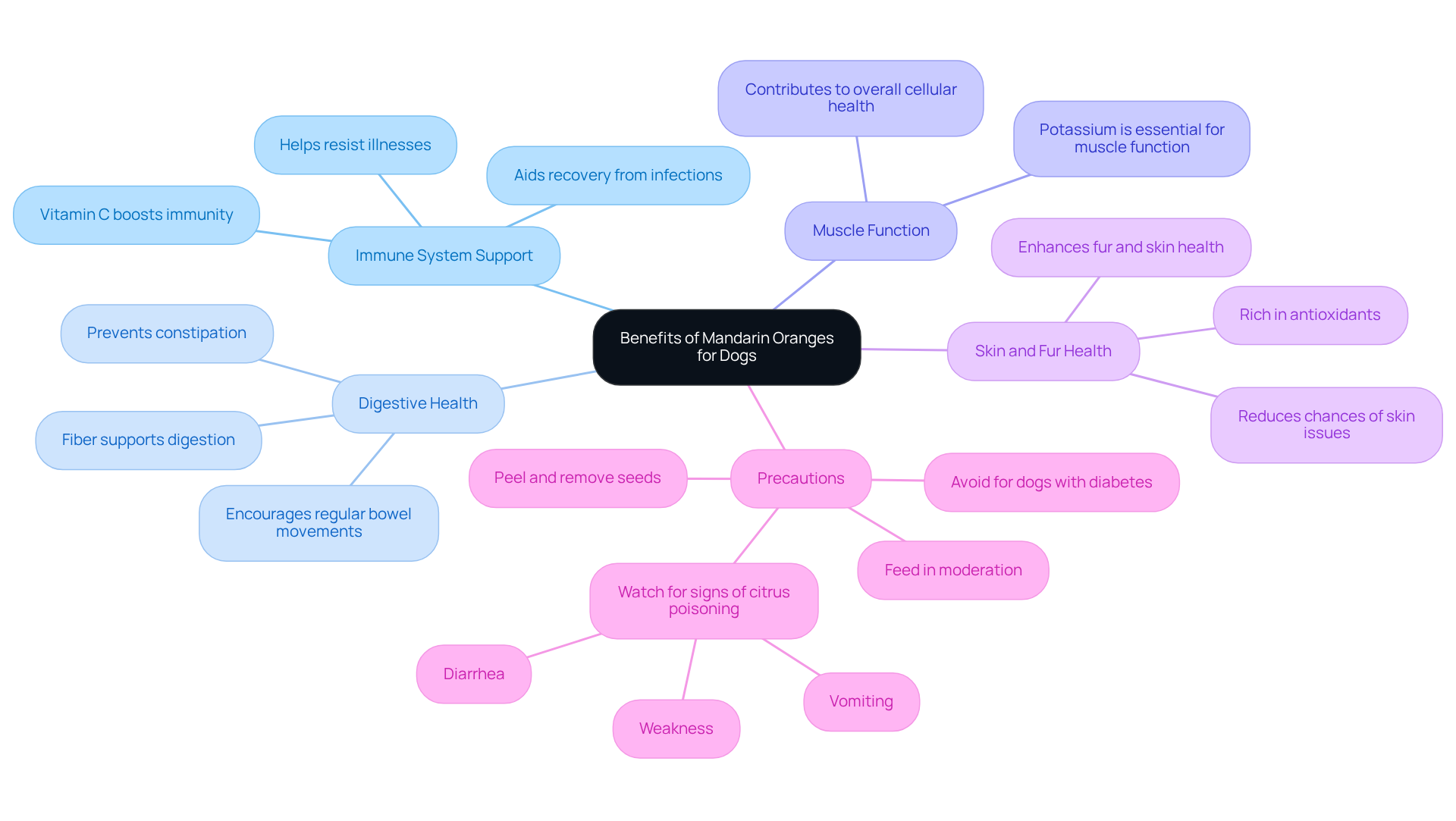 The central node explains the overall topic, while branches show specific benefits and precautions. Each benefit helps pet owners understand how mandarin oranges can positively affect their dog's health.