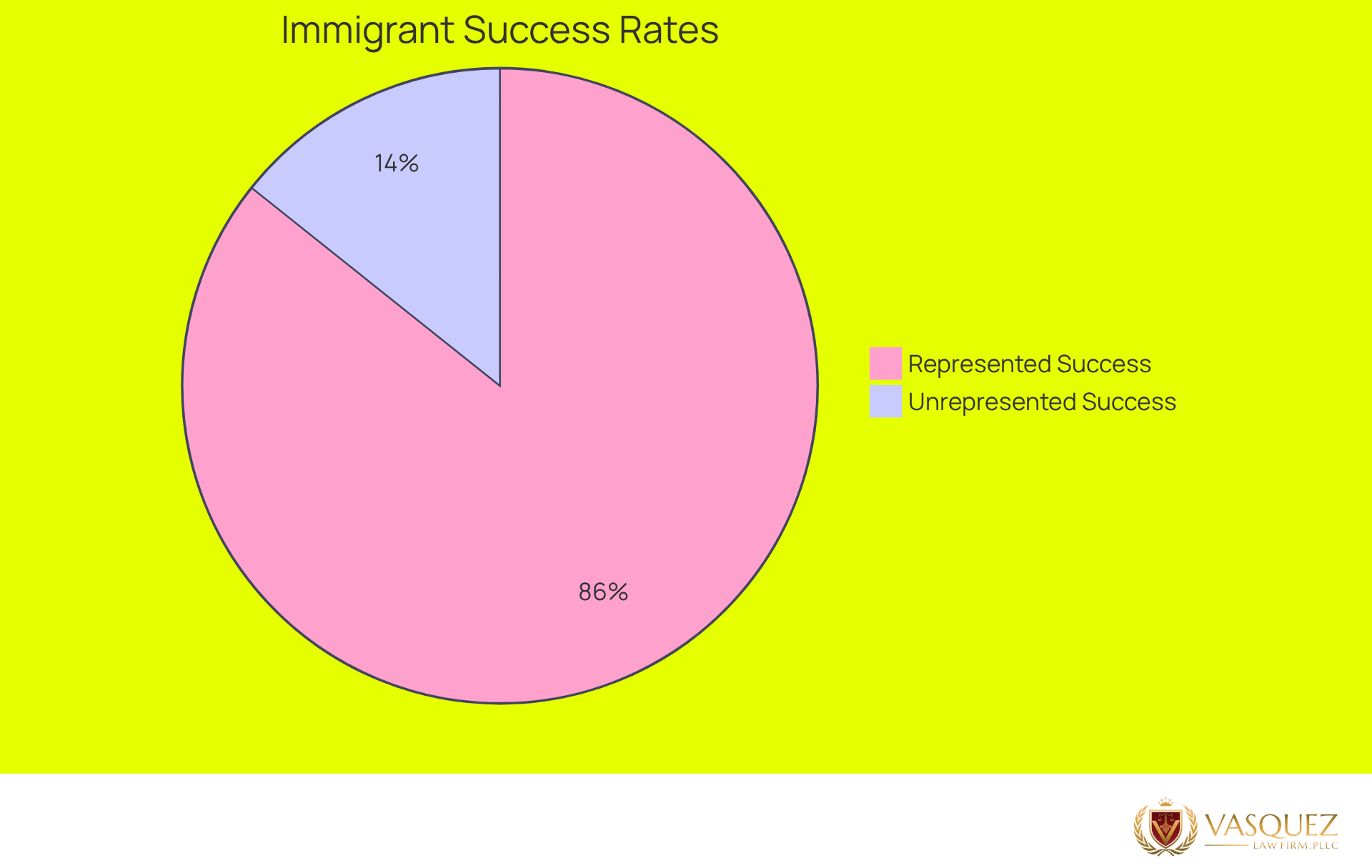 This chart shows the success rates for immigrants in court. The red slice represents those who represented themselves, and only 3% succeeded. The green slice shows those who had representation, with an 18% success rate. The larger the slice, the better the chances of success.
