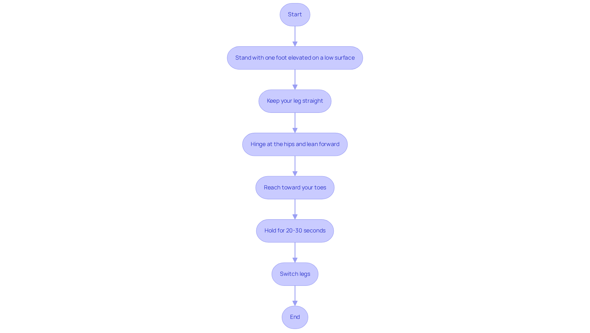 This flowchart guides you through the Standing Hamstring Stretch. Follow the arrows from the start to learn how to perform the stretch correctly, ensuring you get the most benefit and relief from tight hamstrings. This flowchart guides you through the Standing Hamstring Stretch. Follow the arrows from the start to learn how to perform the stretch correctly, ensuring you get the most benefit and relief from tight hamstrings.
