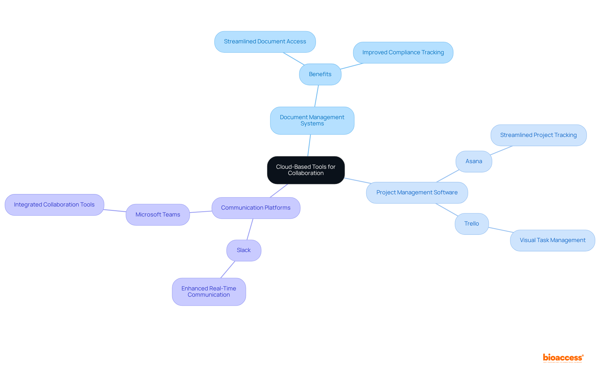 Start in the center with the main theme of cloud tools; follow the branches to discover different types of tools and how they contribute to better teamwork and efficiency.