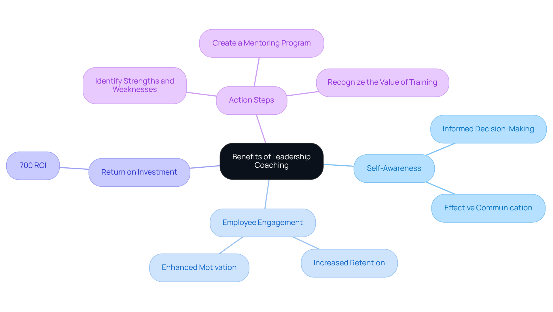 The central node represents the main topic, while branches show the benefits and actions related to leadership coaching. Each color-coded branch helps you easily identify different aspects of how coaching can improve your organization.
