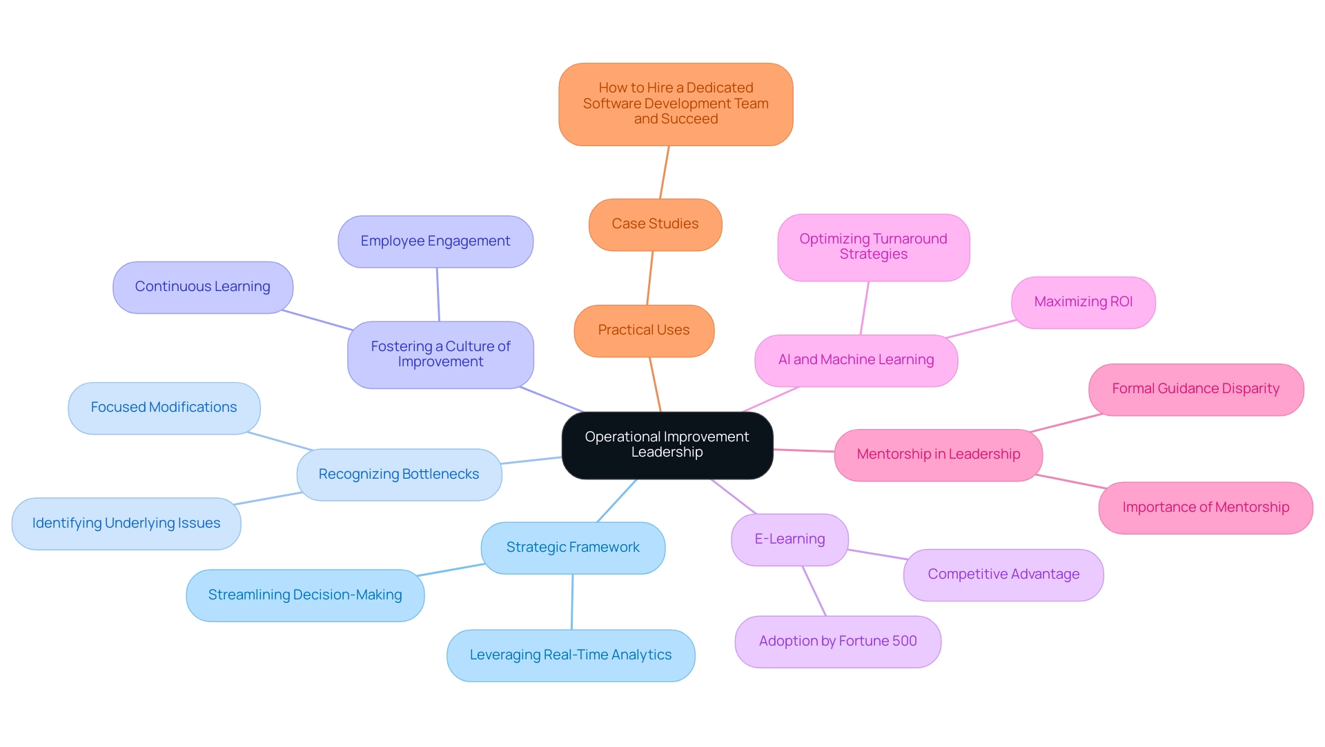 The central node represents the overarching concept, with branches illustrating key components and strategies related to operational improvement leadership.