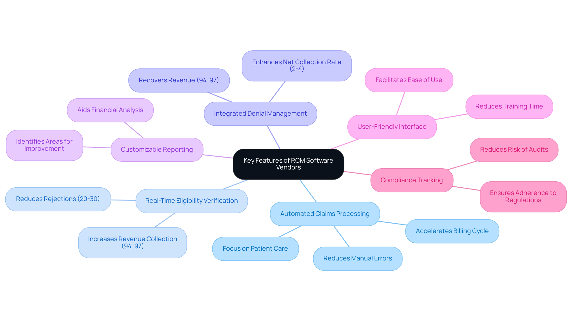 This mindmap starts with the central idea of RCM software features and branches out to show each key feature. Each branch explains how that feature contributes to operational success and financial stability, making it easier to see the connections and importance of each aspect.