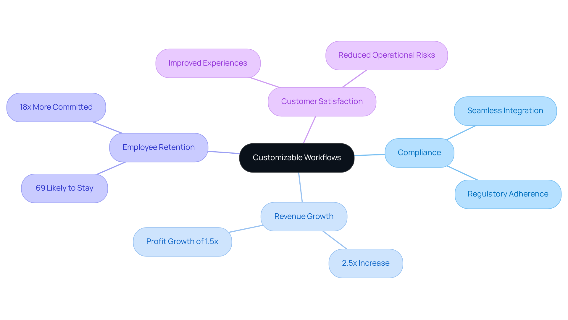 The central node represents the main idea of customizable workflows. Each branch shows a different benefit, with specific statistics highlighting the impact of effective onboarding practices.