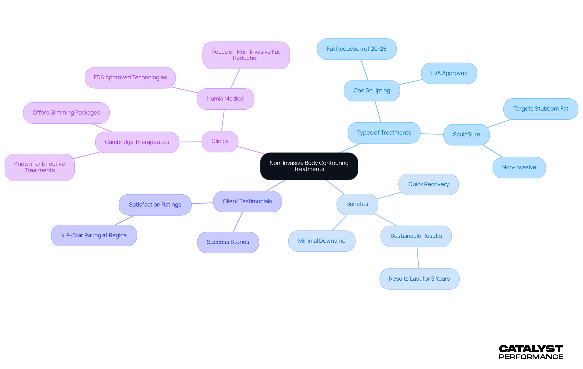 The center represents the main topic of body contouring treatments. Each branch shows a different aspect, like types of treatments or benefits, helping you understand how they all connect and contribute to achieving your ideal physique. The center represents the main topic of body contouring treatments. Each branch shows a different aspect, like types of treatments or benefits, helping you understand how they all connect and contribute to achieving your ideal physique.