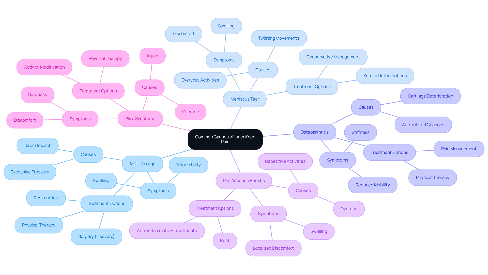 Understanding Knee Pain on Inside of Knee: Causes and Solutions ...
