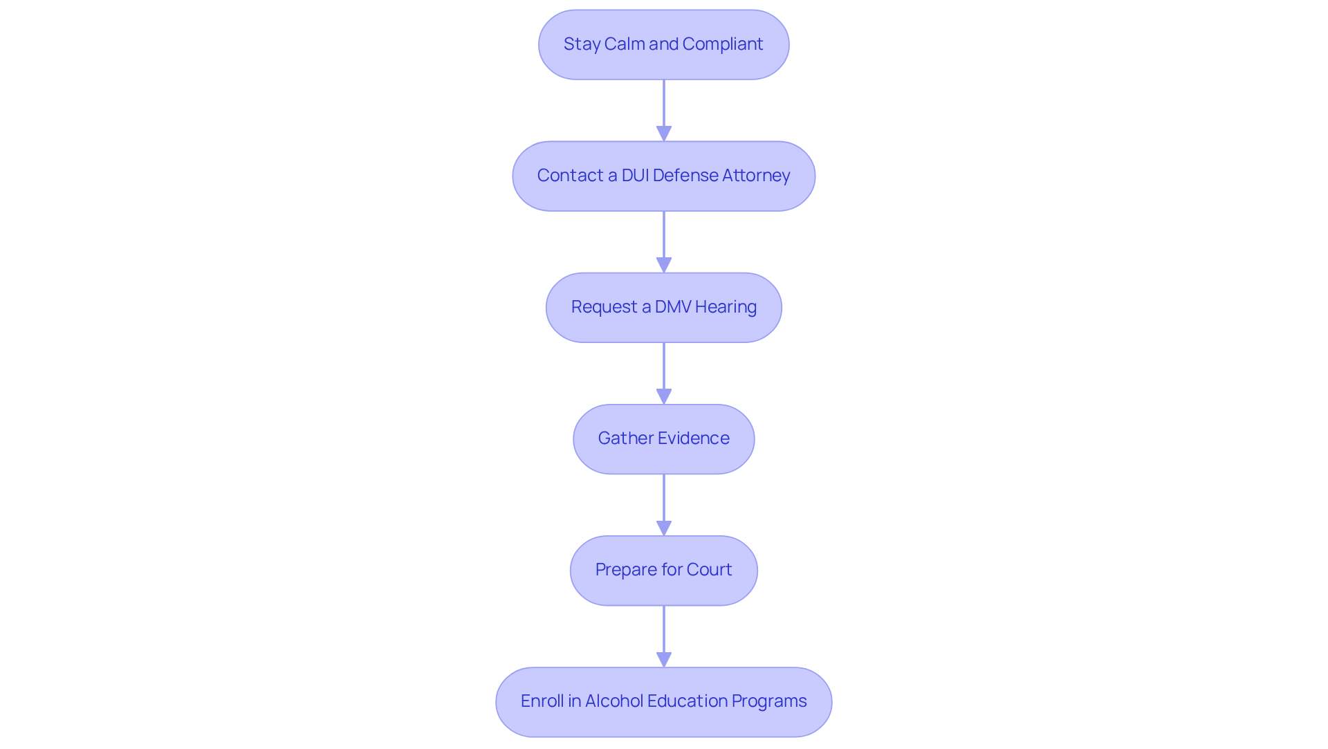 This flowchart guides you through the essential actions to take after a DUI charge. Start at the top and follow the arrows down to see what you should do next. Each box represents a crucial step in the process, helping you navigate this challenging situation effectively.