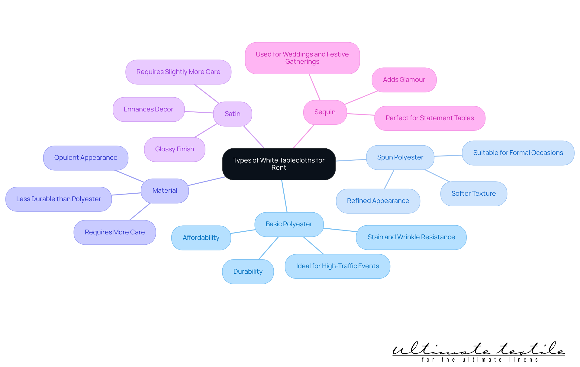 The central node represents the main topic, while each branch shows a different type of tablecloth. The sub-branches provide quick insights into what makes each type special, helping you choose the best fit for your event.
