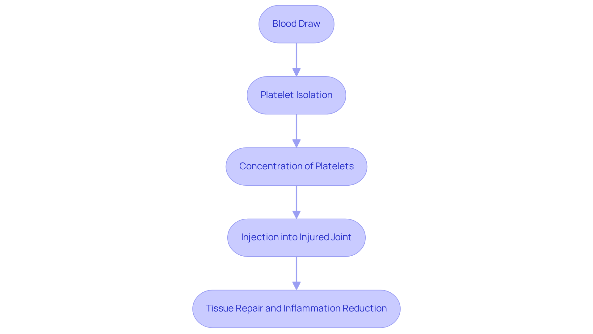 Each box represents a step in the PRP treatment process. Follow the arrows to see how the treatment progresses from drawing blood to promoting healing in the joint. Each box represents a step in the PRP treatment process. Follow the arrows to see how the treatment progresses from drawing blood to promoting healing in the joint.