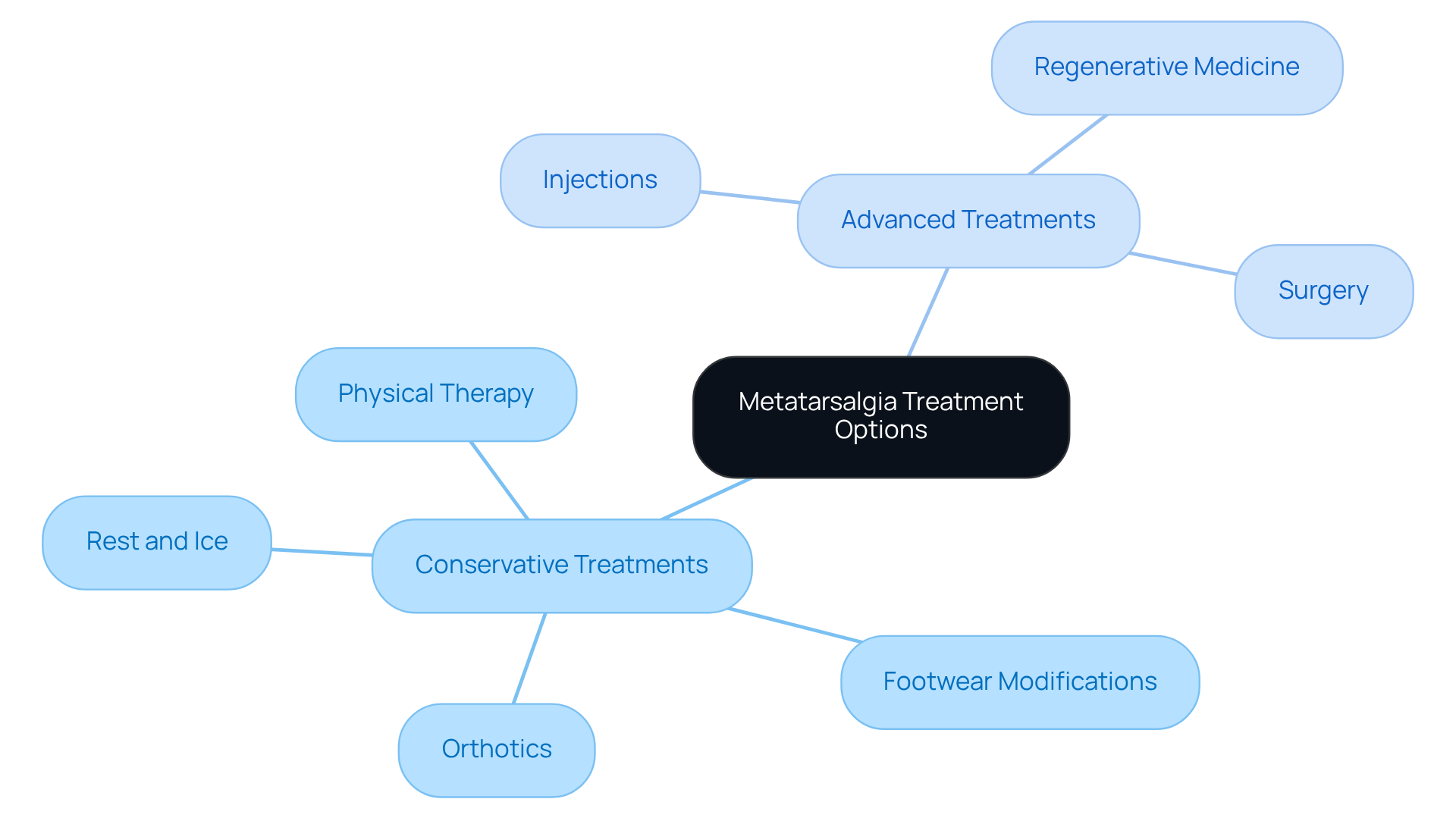 This mindmap shows the different treatment options for metatarsalgia. Start at the center with the main topic, then explore the branches for conservative and advanced treatments. Each sub-branch lists specific methods you can consider, helping you visualize your options for managing foot pain.