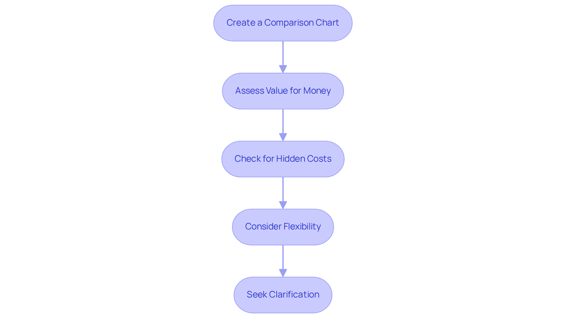 Each box represents a step in the process of evaluating quotes. Follow the arrows to see how to move from one step to the next, ensuring you cover all important aspects before making your decision. Each box represents a step in the process of evaluating quotes. Follow the arrows to see how to move from one step to the next, ensuring you cover all important aspects before making your decision.