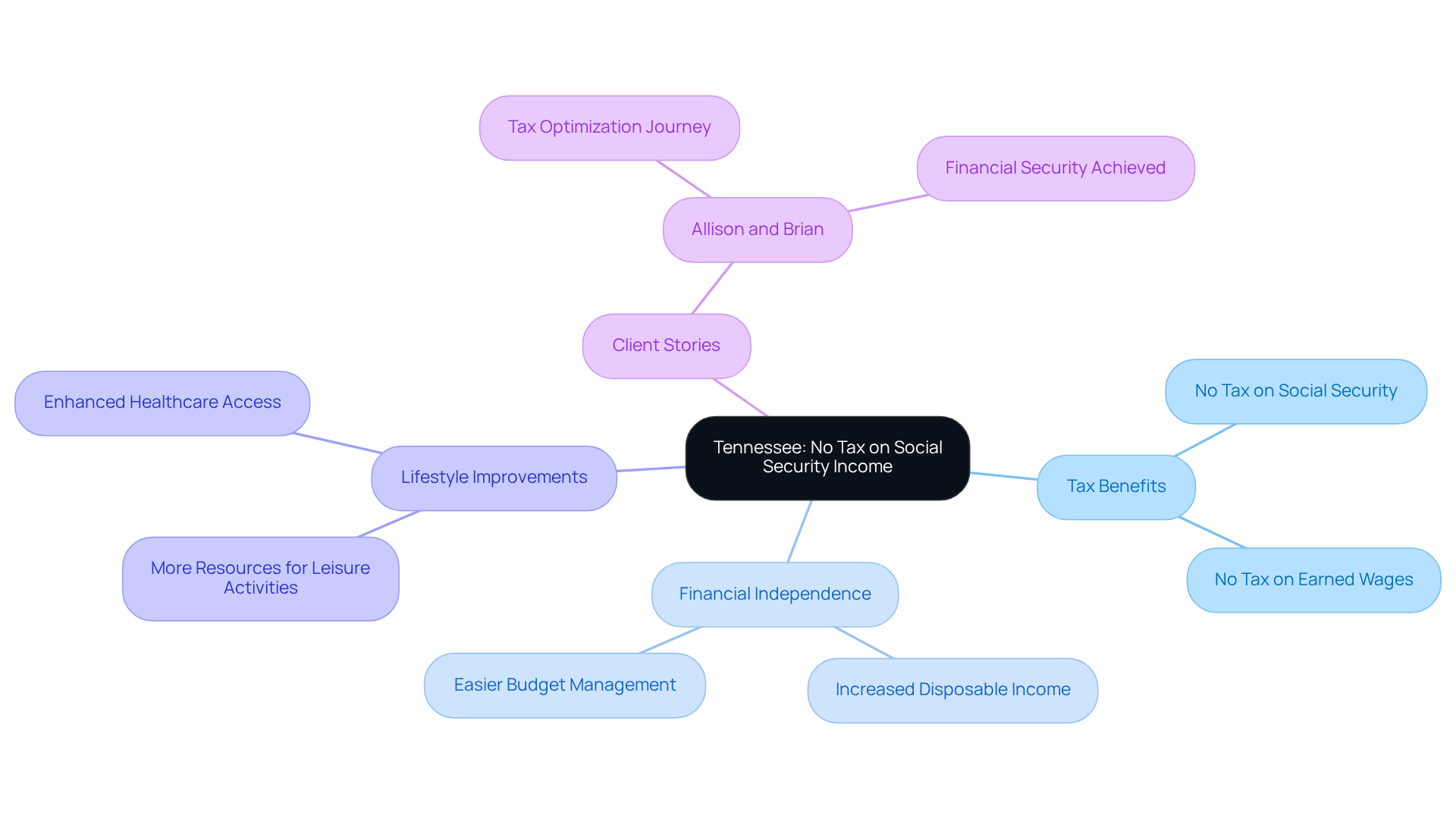 The central node represents Tennessee's tax policy, while the branches show how these benefits impact retirees' lives, including financial freedom and personal success stories. The central node represents Tennessee's tax policy, while the branches show how these benefits impact retirees' lives, including financial freedom and personal success stories.
