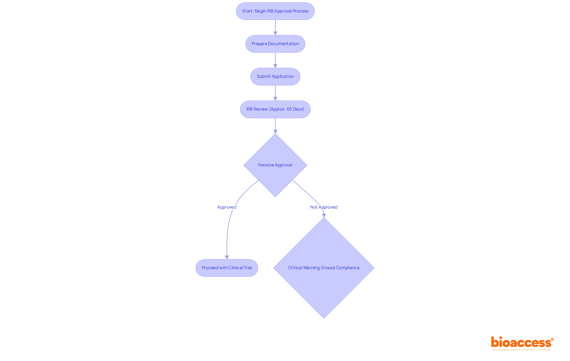 This flowchart shows the steps you need to take to get IRB approval for clinical trials in Ecuador. Follow the arrows to see how each step leads to the next, from preparing your documents to starting your trial. The colors help you identify which steps are straightforward and which ones require careful attention.
