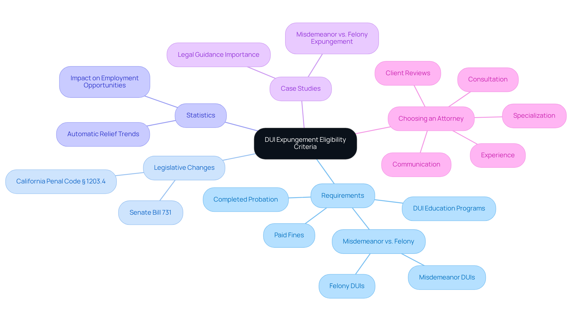 This mindmap starts with the main topic of DUI expungement eligibility in the center. Each branch represents a different aspect of the process, making it easy to see what you need to know about clearing a DUI record and how to choose the right attorney.