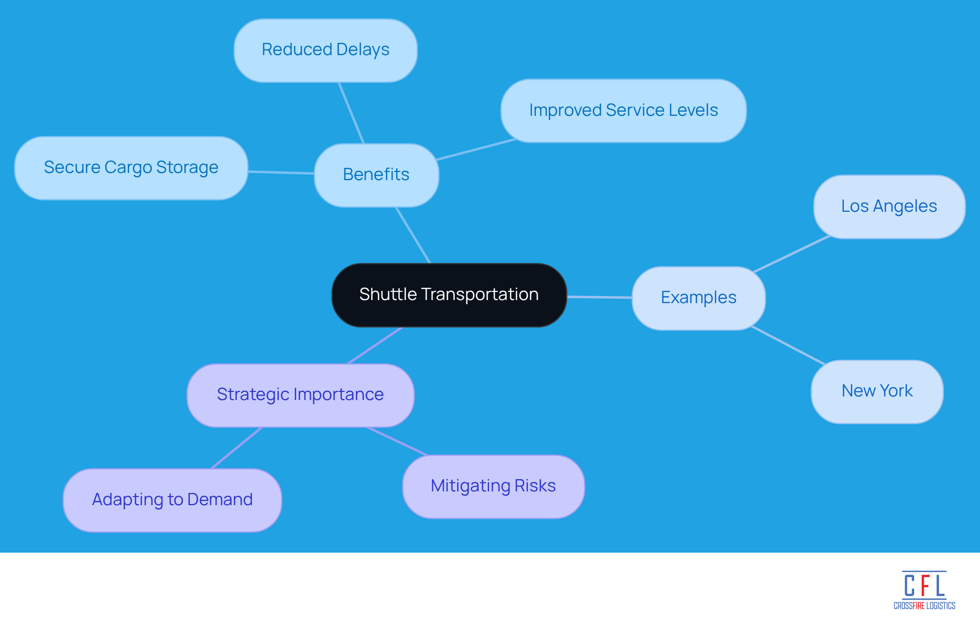 The central node represents shuttle transportation, with branches showing its benefits, real-world examples, and strategic importance in logistics. Each branch helps you understand how shuttle transport contributes to efficient supply chain management.