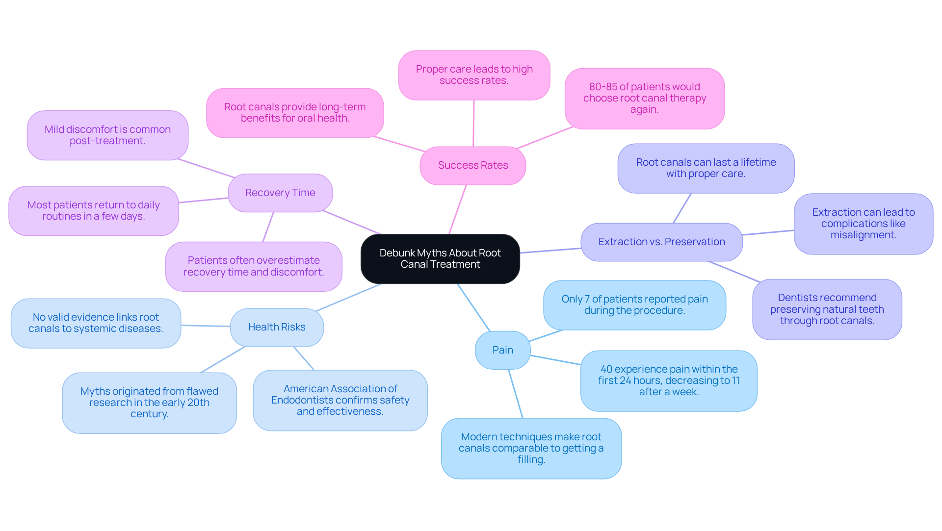 This mindmap helps you navigate through common myths about root canals. Each branch represents a myth, and the sub-branches provide facts that debunk those myths. Follow the branches to gain a clearer understanding of root canal treatments and feel more confident about your dental care. This mindmap helps you navigate through common myths about root canals. Each branch represents a myth, and the sub-branches provide facts that debunk those myths. Follow the branches to gain a clearer understanding of root canal treatments and feel more confident about your dental care.